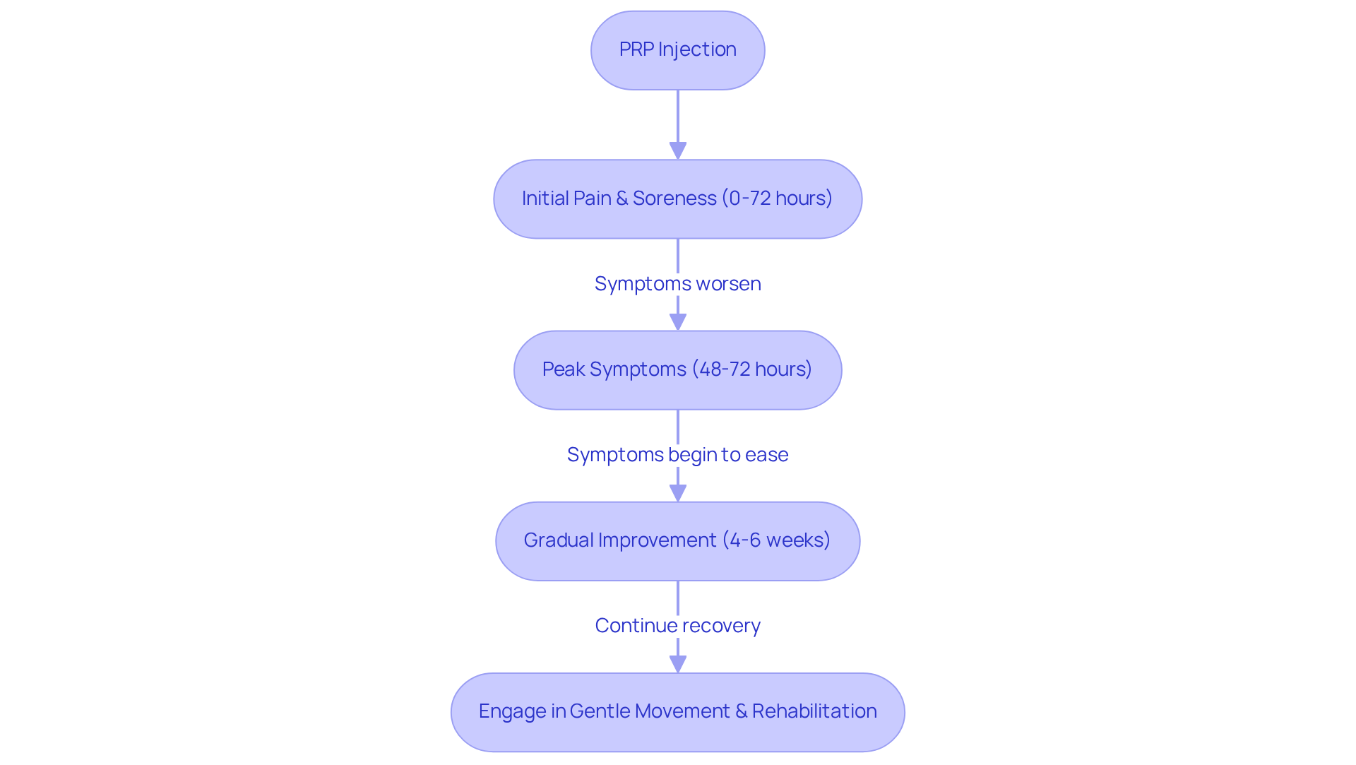 Follow the arrows to see how symptoms evolve after the injection and what actions can help you recover. Each box represents a stage in your healing journey.