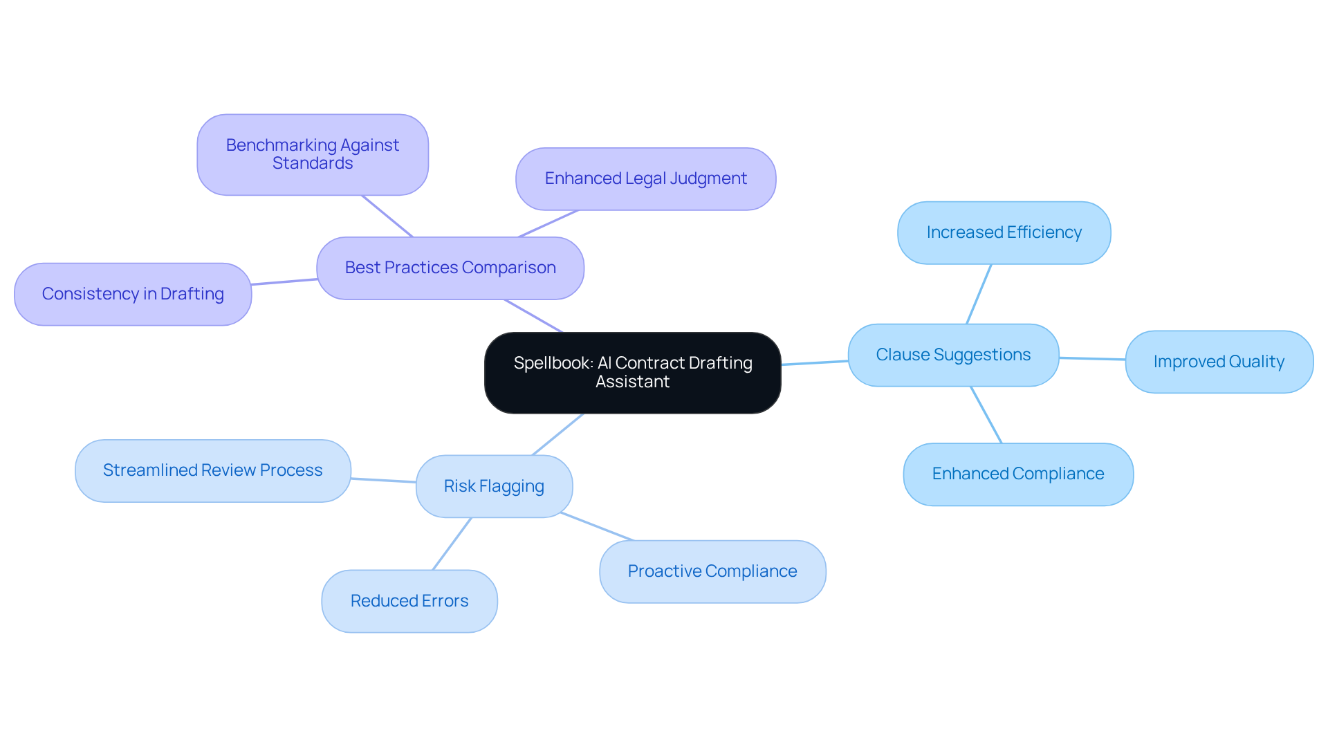 Start at the center with Spellbook, then explore its features and how they contribute to better legal drafting. Each branch shows a different aspect of the tool, making it easy to understand its overall impact.