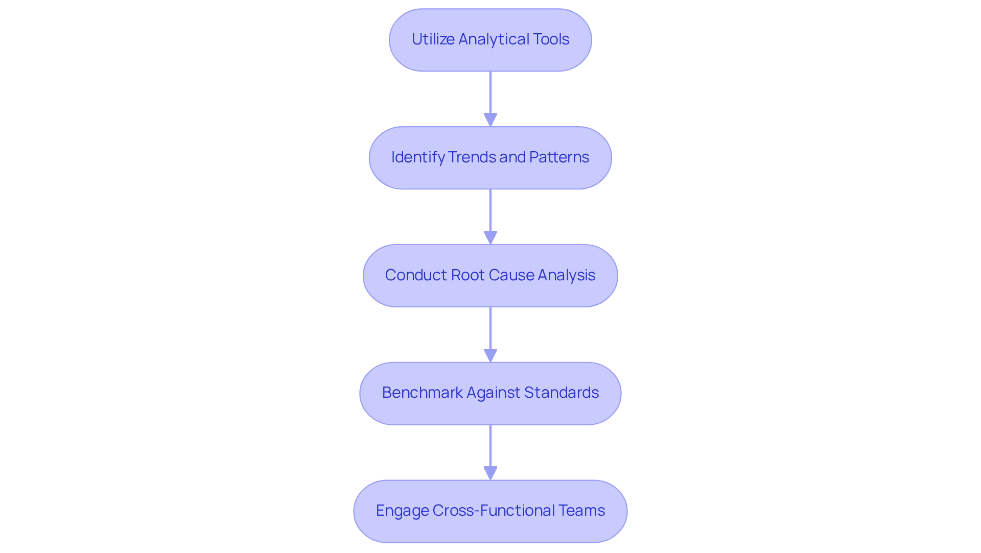 Each box represents a step in the data analysis process. Follow the arrows to see how each step leads to the next, helping teams systematically improve quality in manufacturing.