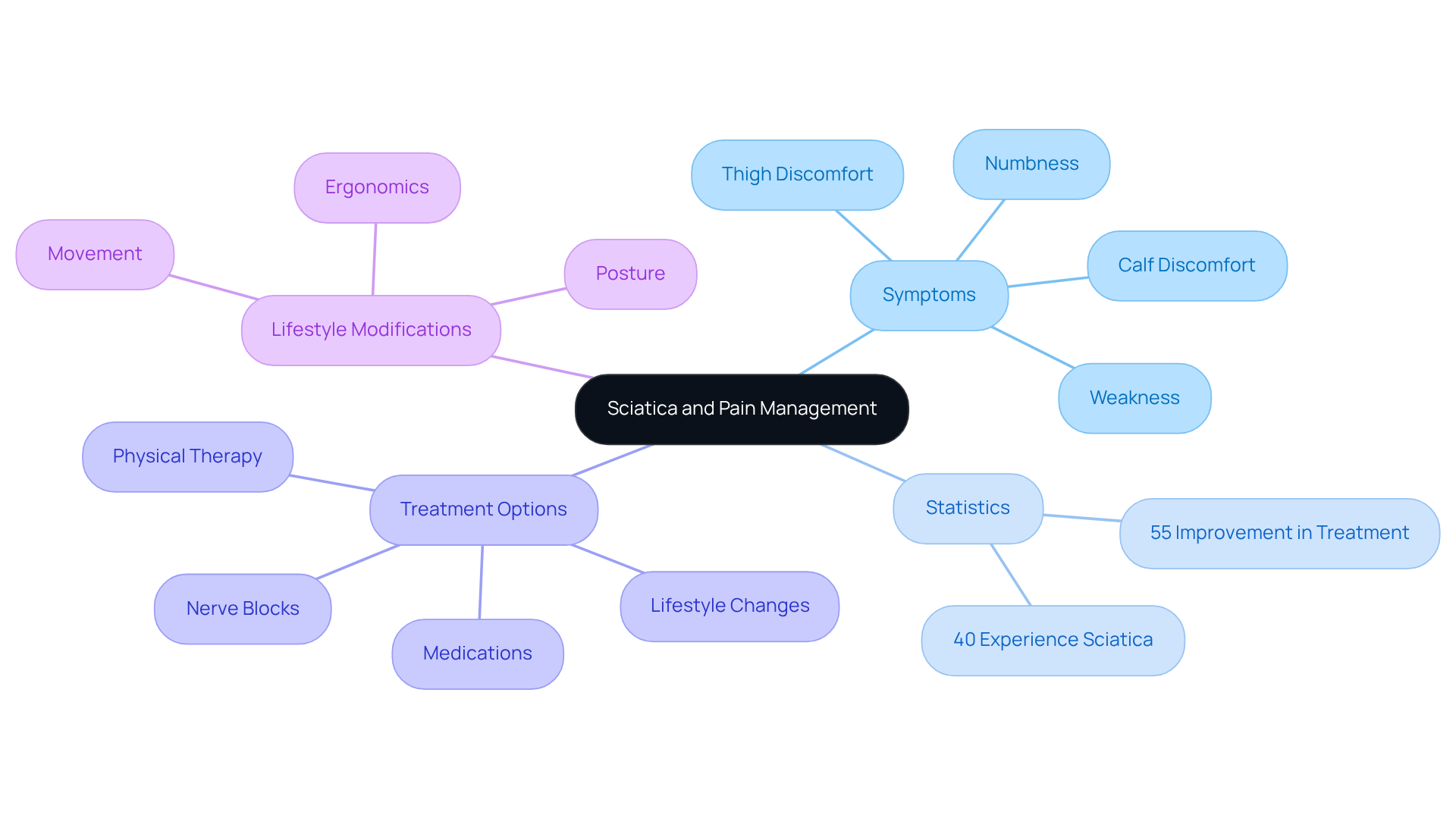 This mindmap helps you navigate the complex world of sciatica. Start at the center with the main topic, then follow the branches to explore symptoms, statistics, treatment options, and lifestyle changes that can help manage discomfort. Each branch represents a key area of focus, making it easier to understand how they all connect.