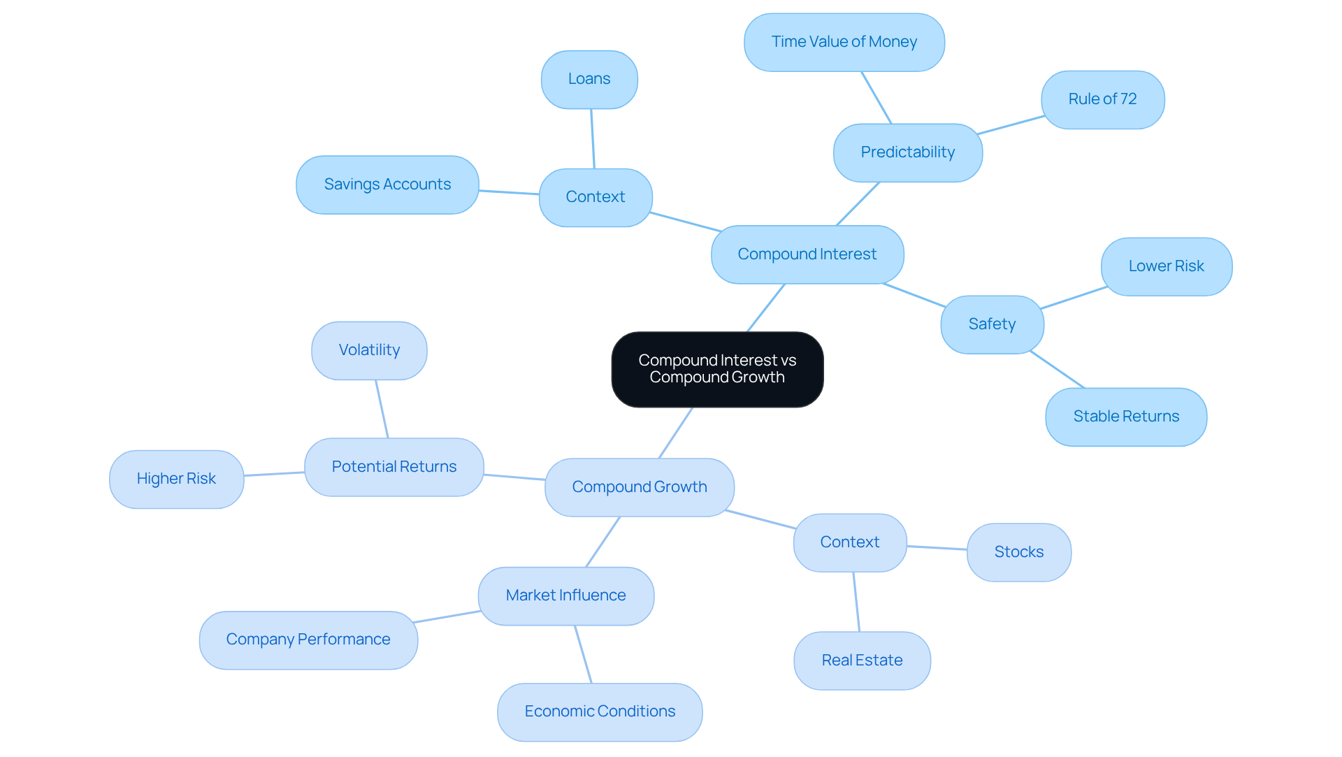 Compound Interest vs Compound Growth: Key Differences for Young ...