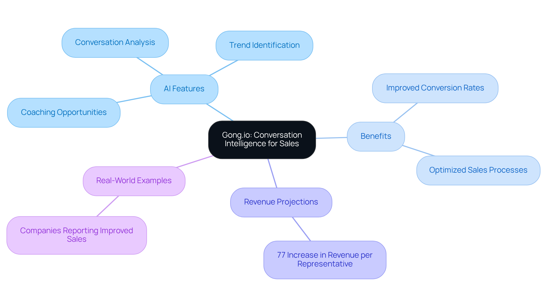 The central node represents Gong.io, with branches showing its features and benefits. Each branch connects to specific outcomes, illustrating how Gong's tools contribute to sales success.