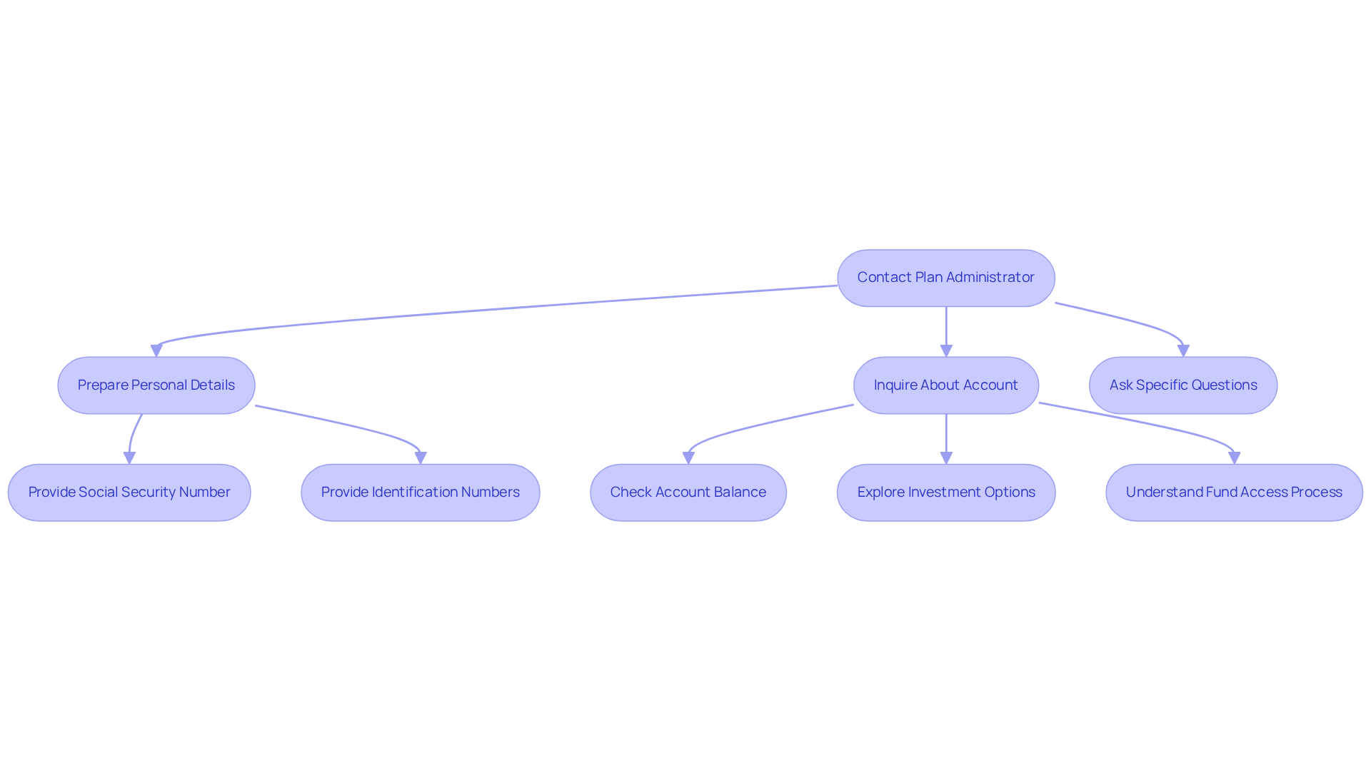 Follow the arrows to see what steps to take when contacting your plan administrator. Each box represents an action you should complete to help retrieve your old 401(k) funds.