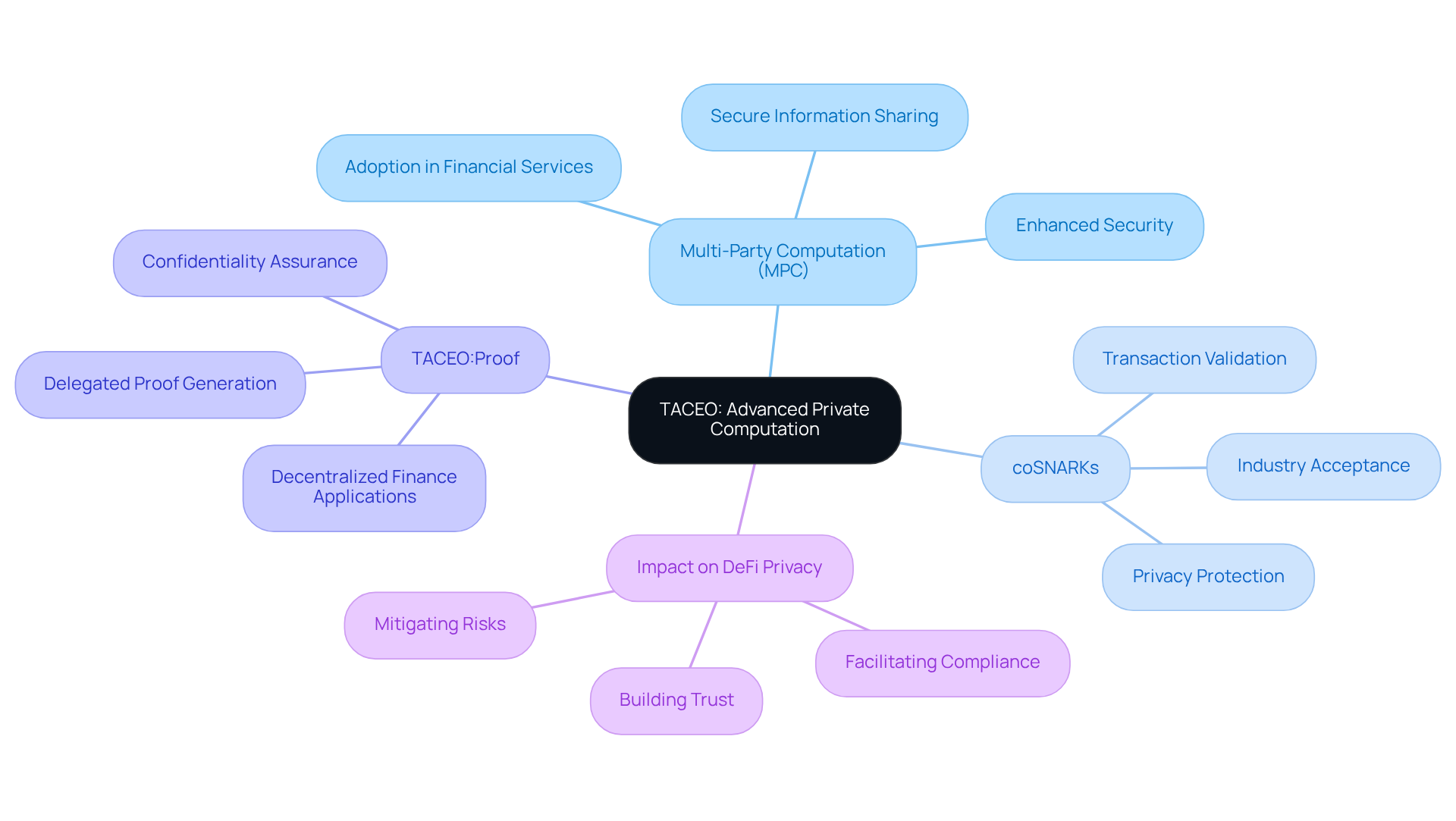 The central node represents TACEO's core concept, while the branches illustrate key technologies and their roles in enhancing privacy and security in decentralized finance.