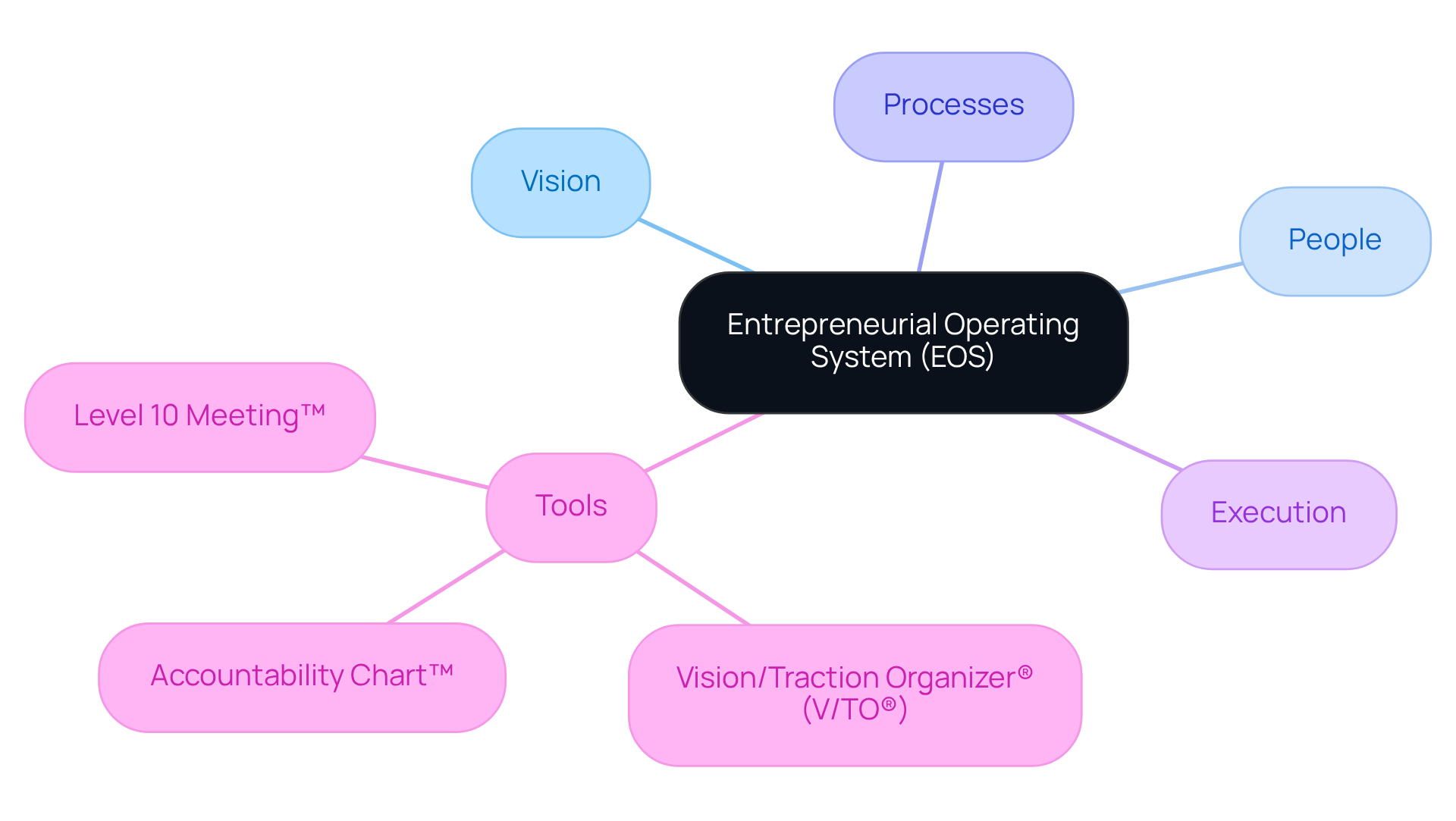 This mindmap starts with EOS at the center, showing how it branches into key operational areas and tools. Each branch represents a crucial component of EOS, helping you see how they all fit together to improve clarity and alignment in your organization.