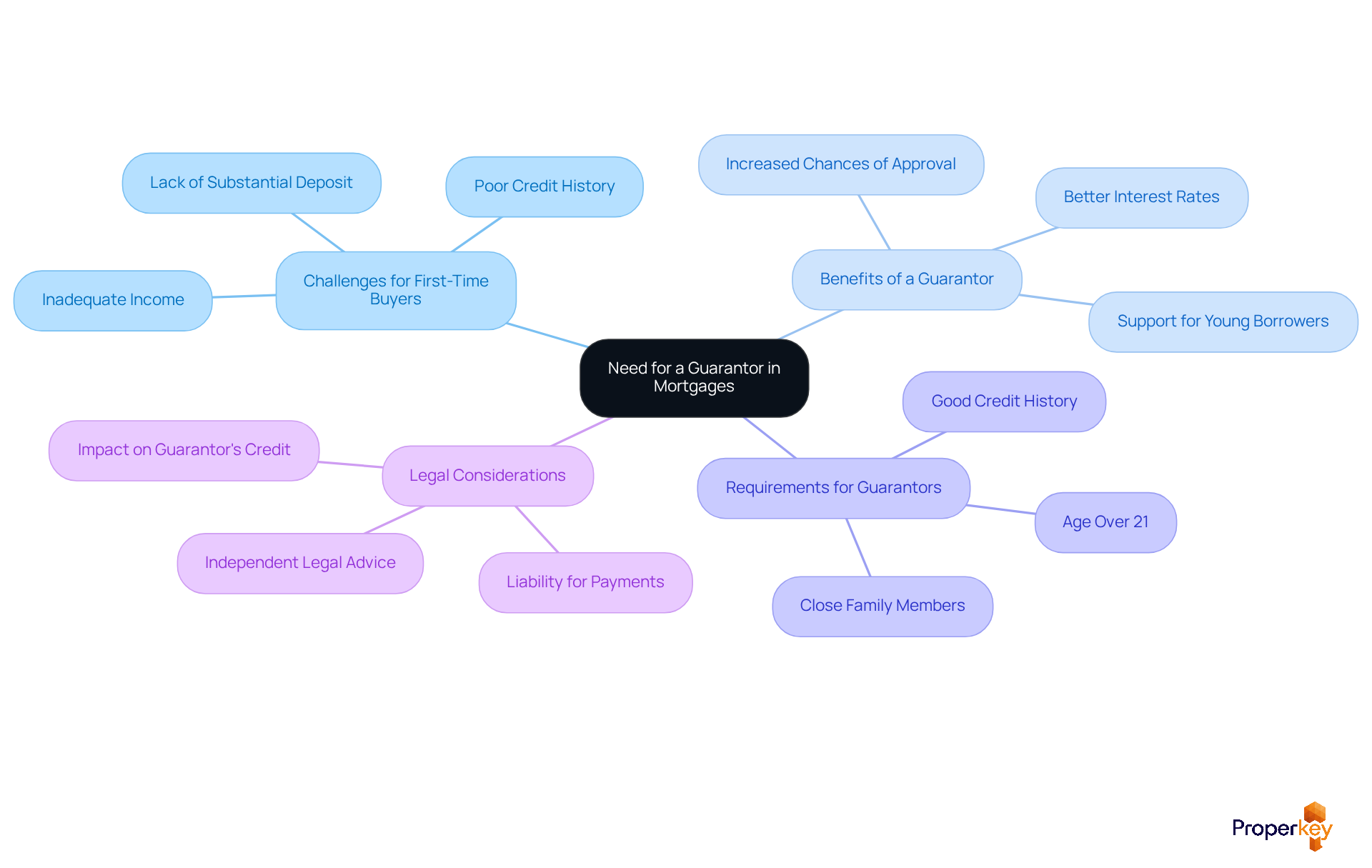 This mindmap starts with the central idea of needing a guarantor for mortgages. Each branch represents a different aspect of this topic, helping you see how they connect and what factors to consider when thinking about getting a co-signer. This mindmap starts with the central idea of needing a guarantor for mortgages. Each branch represents a different aspect of this topic, helping you see how they connect and what factors to consider when thinking about getting a co-signer.