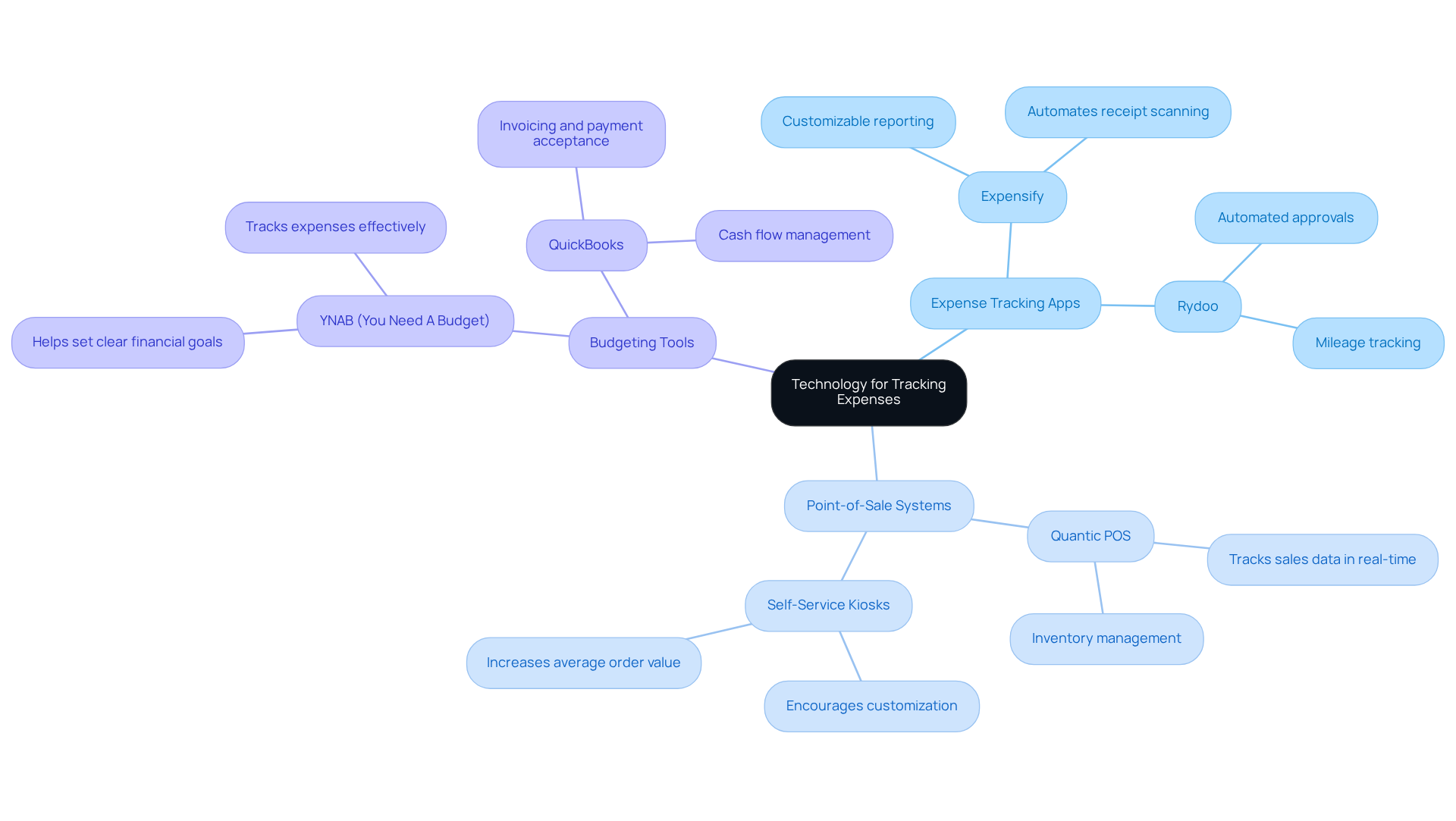 The central node represents the overall theme of using technology for expense tracking. Each branch shows a different type of technology, and the sub-branches highlight specific tools and their advantages. This layout helps you see how each technology can simplify your financial management.