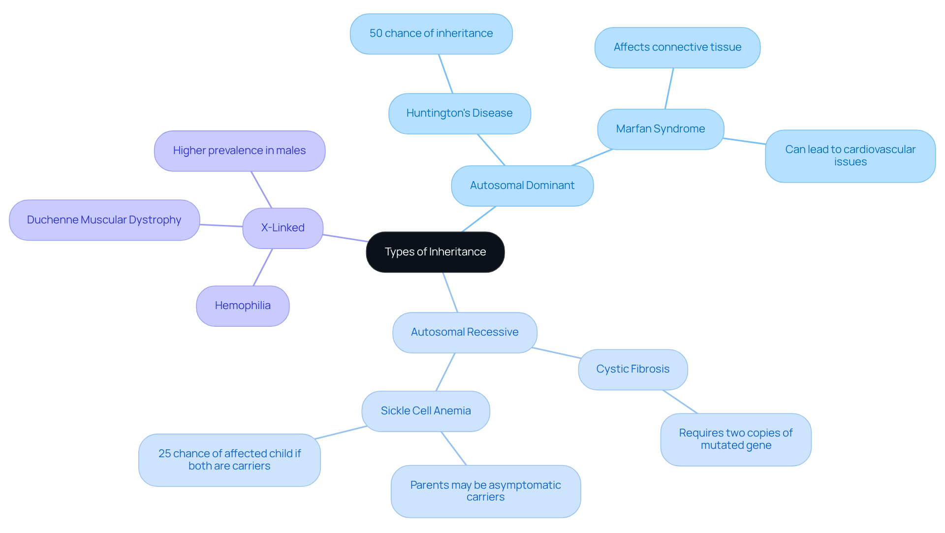 The central node represents the main topic of inheritance types, while the branches show different patterns. Each sub-branch provides examples and key details, helping you understand how these inheritance patterns work.