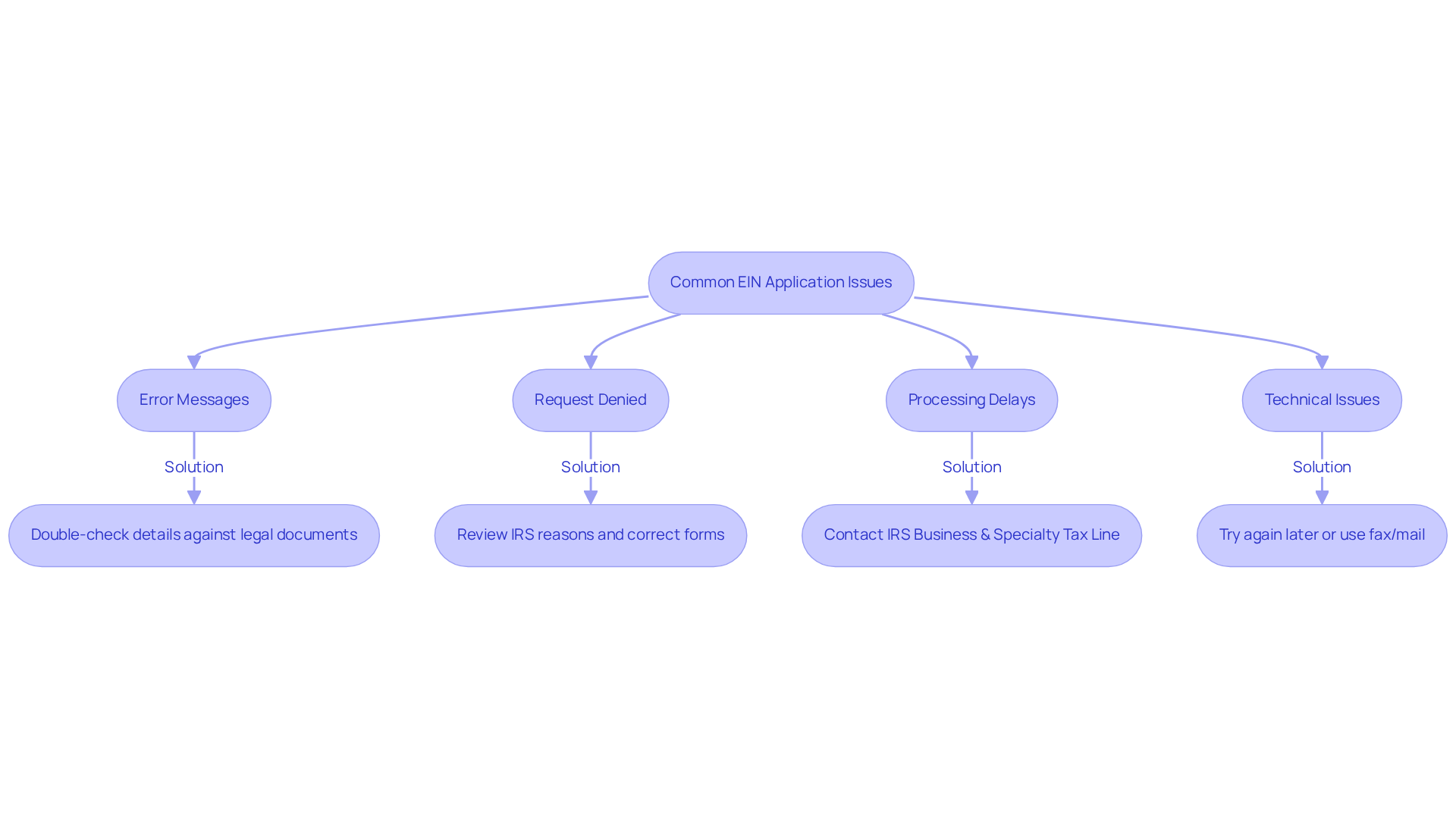 This flowchart helps you navigate common problems when applying for an EIN. Start at the top with the main issues, and follow the arrows to find solutions for each problem. Each box represents a challenge you might face, and the smaller boxes show what you can do to fix it.