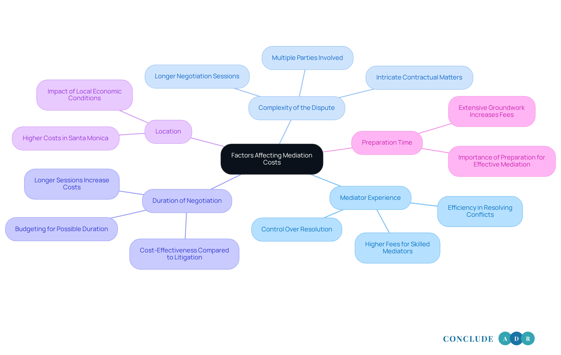 The central node represents the overall concept of mediation costs, while the branches show the key factors influencing those costs. Each branch contains related insights that help clarify how these factors contribute to the total expenses.