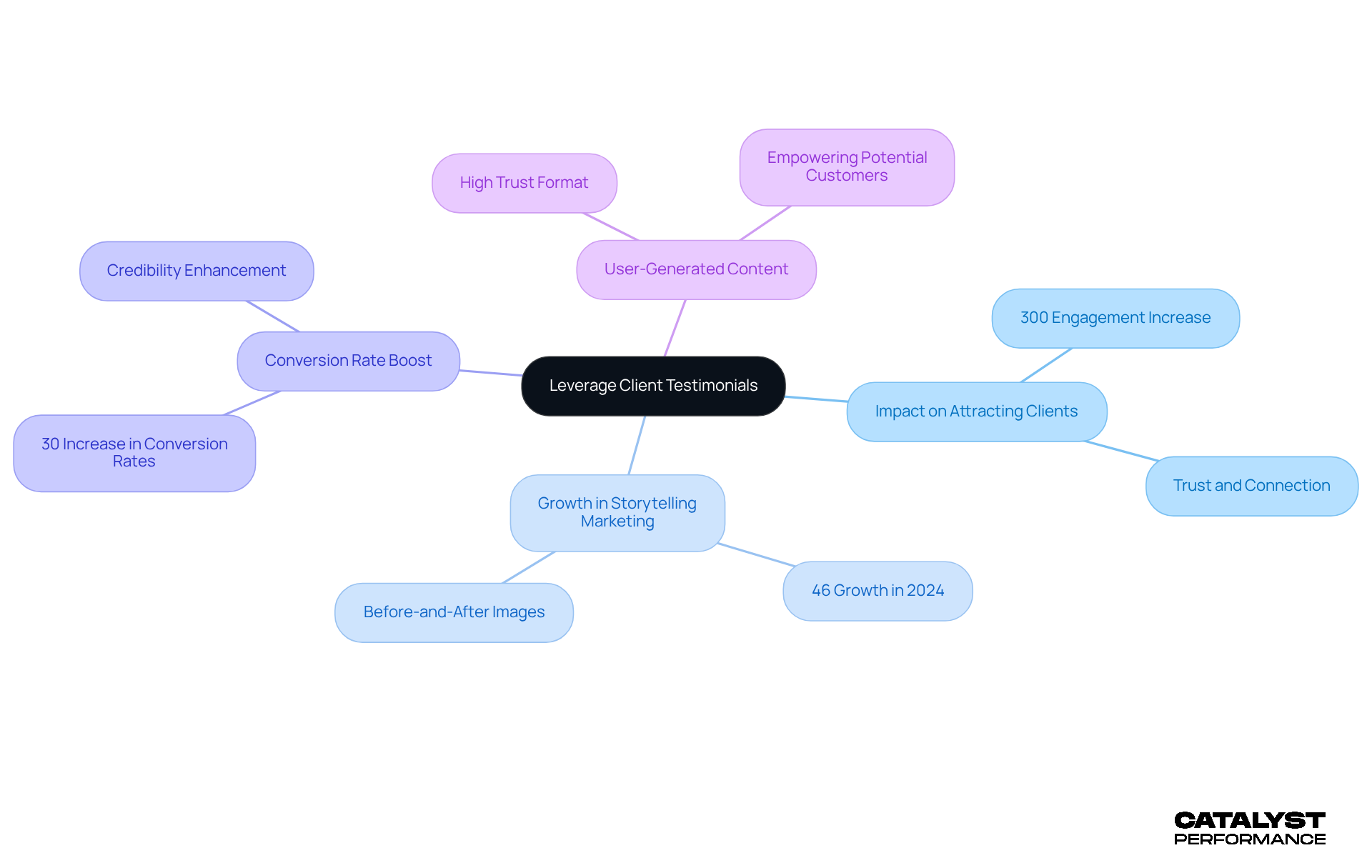 The central node represents the main theme, while branches show how testimonials impact client attraction and credibility. Each sub-branch provides specific insights or data points related to that theme.