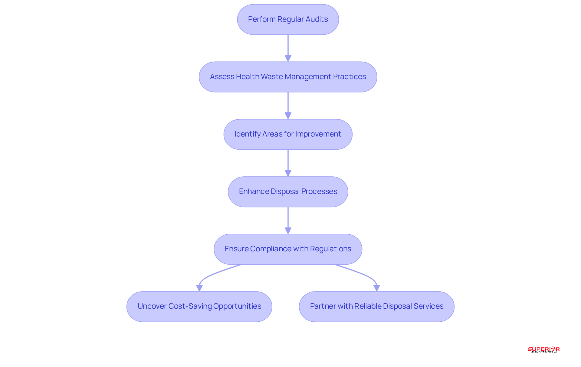 This flowchart outlines the steps involved in conducting regular audits for waste management. Each step shows how organizations can assess and improve their practices, leading to better compliance and efficiency.