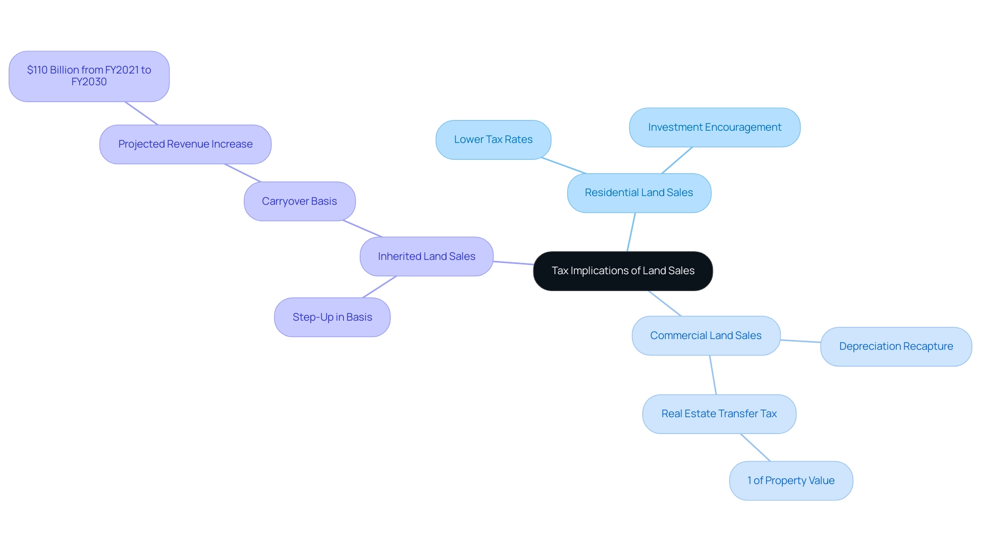 The central node represents the overall topic, with branches indicating different types of land sales and their tax implications. Color coding distinguishes between residential, commercial, and inherited land sales.