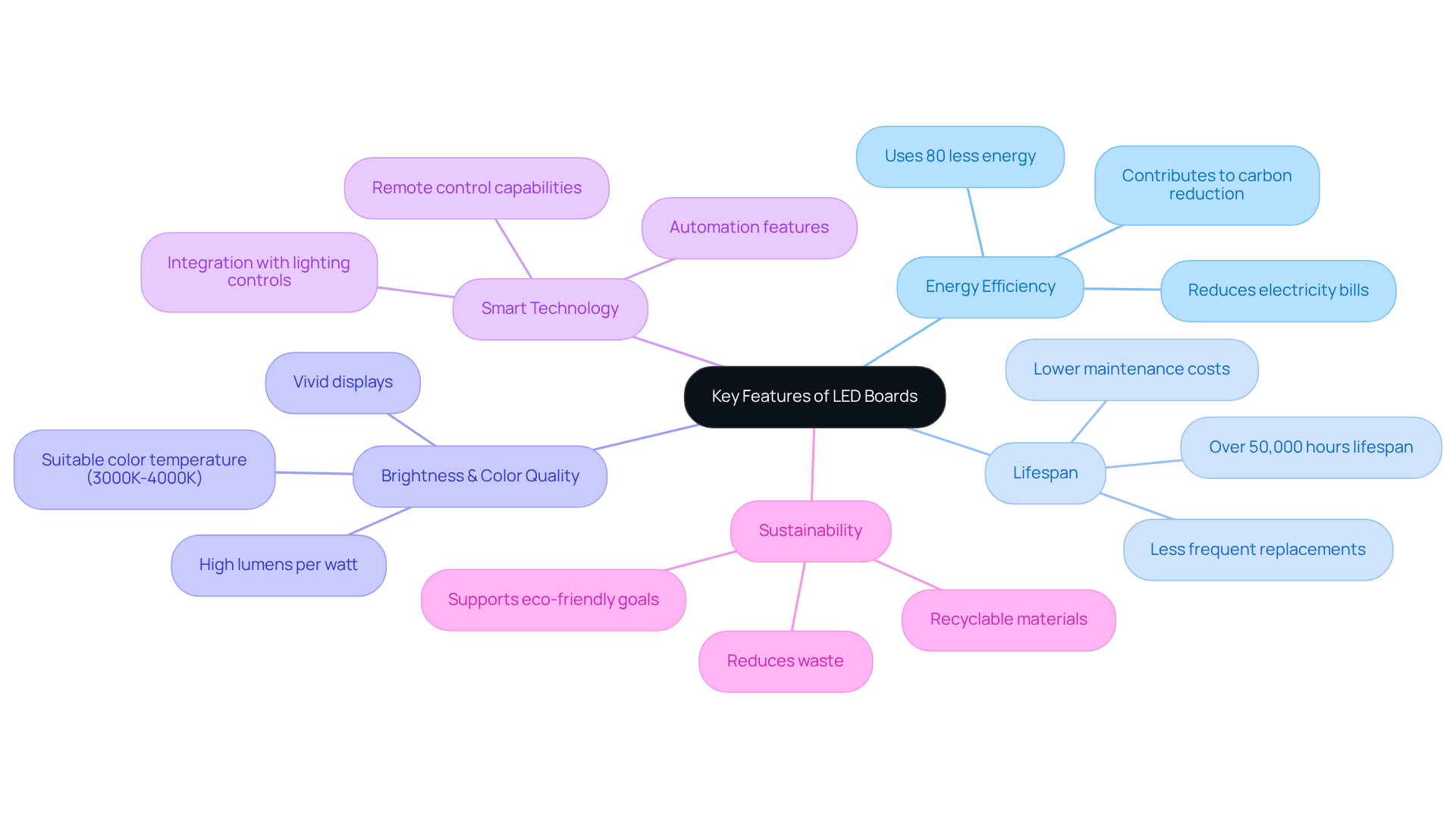 Understanding LED Boards: Key Features and Benefits for Building Owners