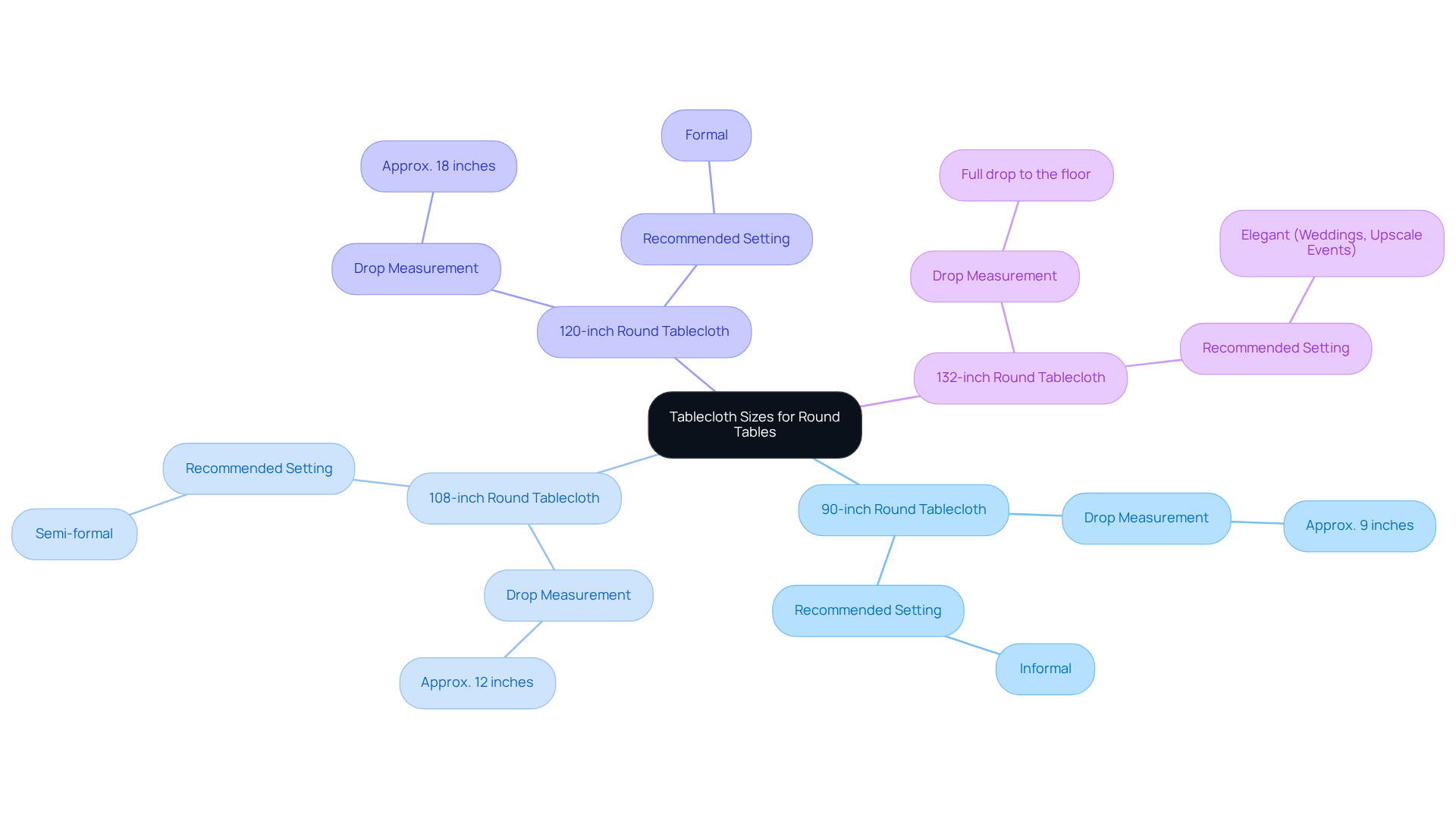 The central node represents the main topic, while each branch shows a different tablecloth size. The details under each size explain how much it drops and where it's best used, helping you choose the right one for your event.