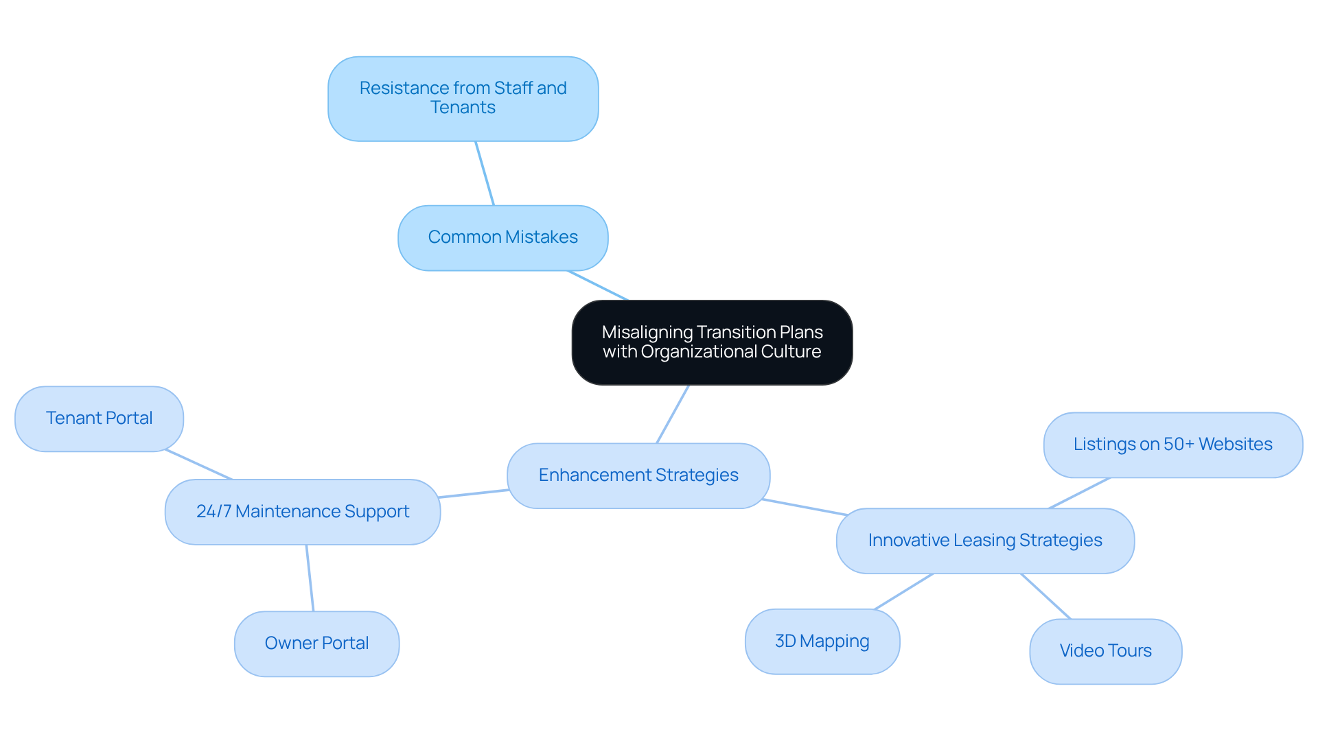 The central idea is about how transition plans can fail if they don't align with the organization's culture. The branches show common mistakes and strategies to improve the process. Each strategy is a tool that helps make transitions smoother and more accepted by everyone involved.
