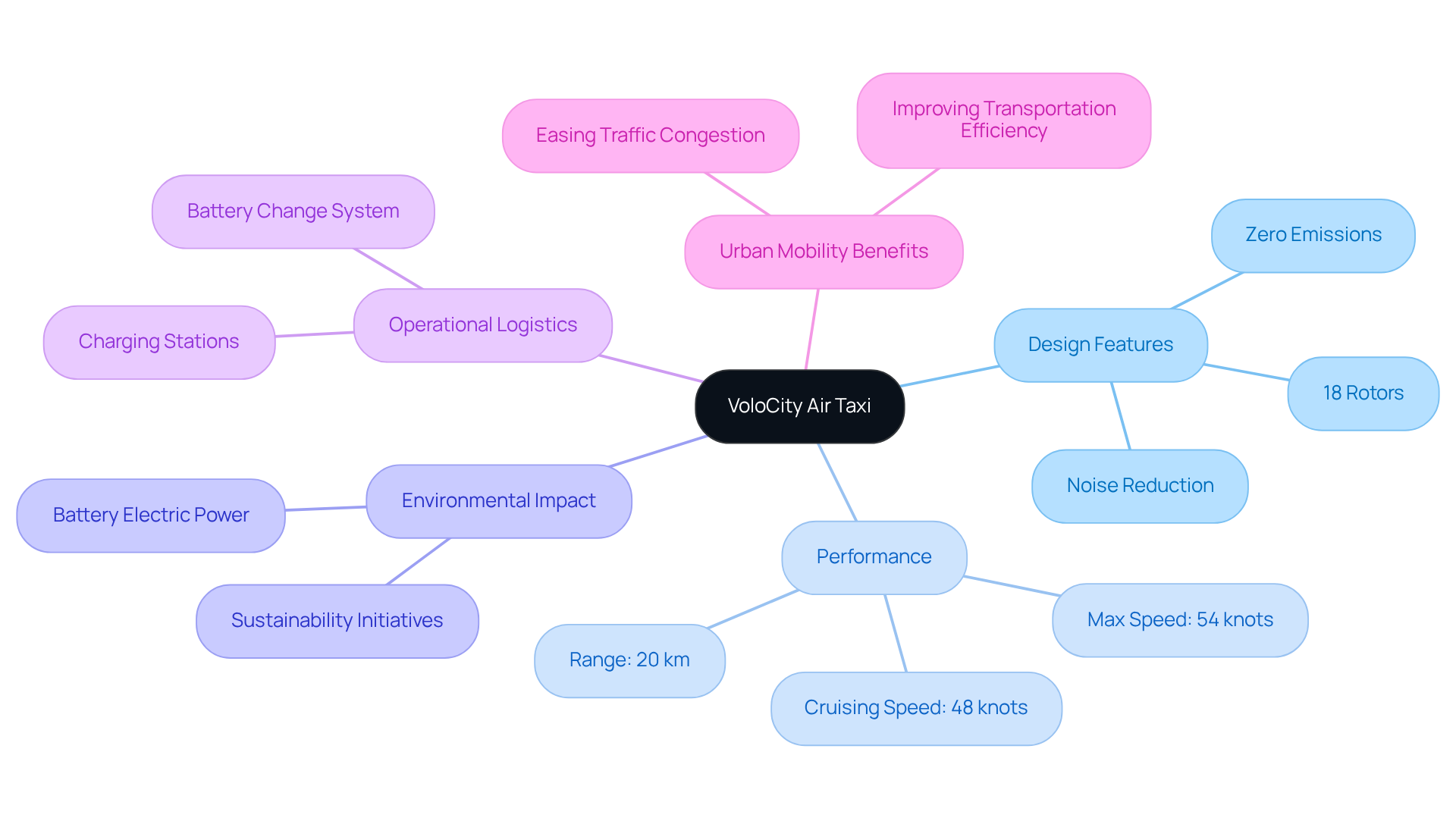 The central node represents the VoloCity air taxi, with branches showing its key features and benefits. Each branch highlights important aspects, making it easy to understand how this innovative aircraft contributes to urban air mobility. The central node represents the VoloCity air taxi, with branches showing its key features and benefits. Each branch highlights important aspects, making it easy to understand how this innovative aircraft contributes to urban air mobility.