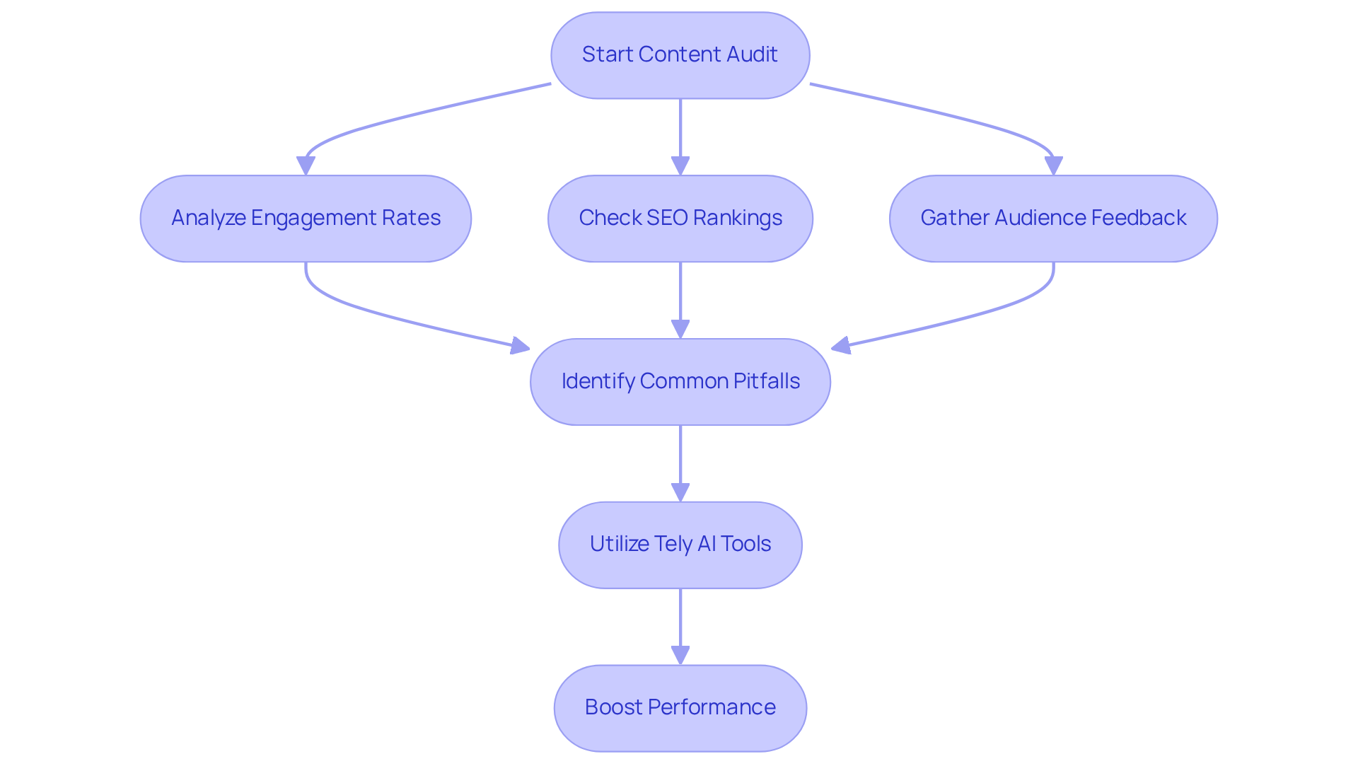 This flowchart guides you through the steps of a content audit. Start at the top and follow the arrows to see how to analyze your content's performance, identify issues, and use tools to improve your results.