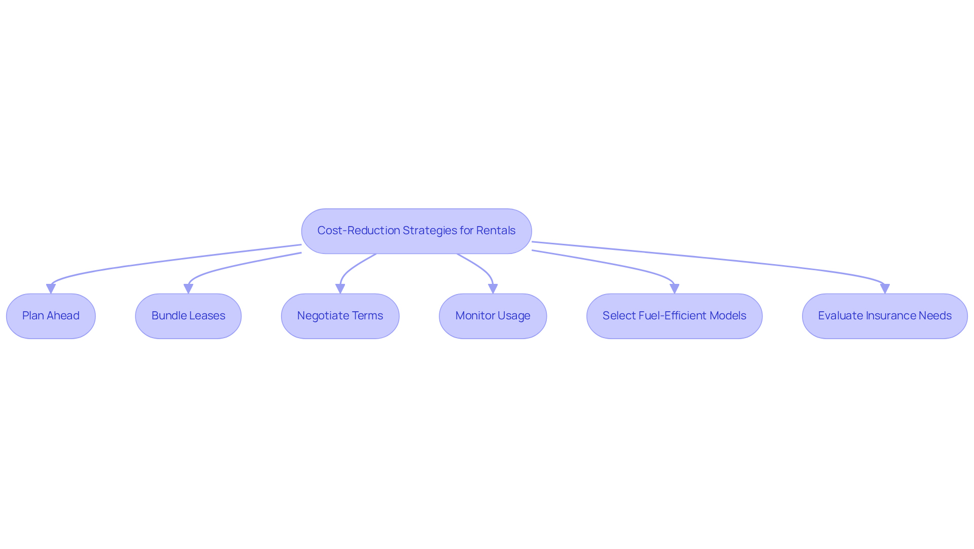This flowchart shows various strategies you can use to save money on dozer rentals. Each box represents a different approach you can take, and you can follow the arrows to see how they all connect to help you reduce costs.