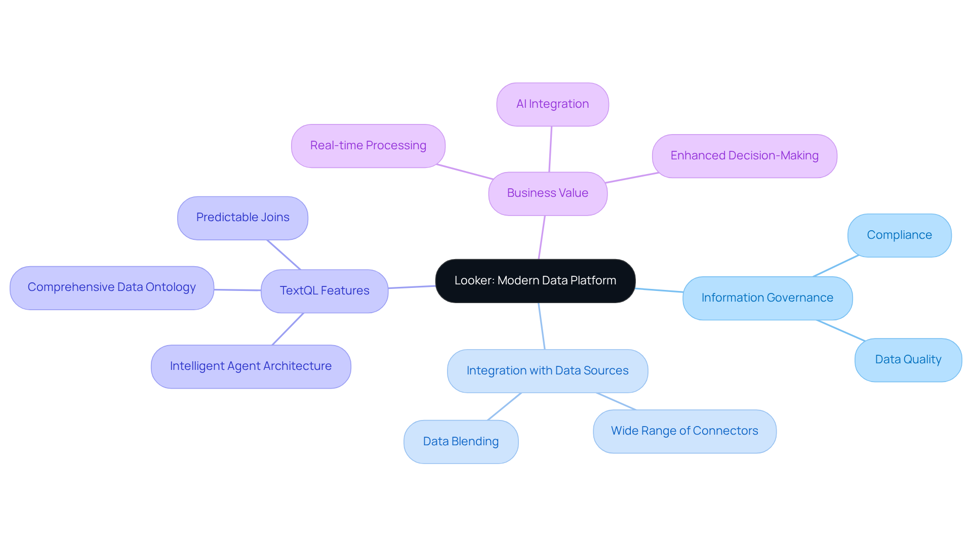 Start at the center with Looker, then explore the branches to see how it supports governance, integrates data, enhances analytics, and drives business value.