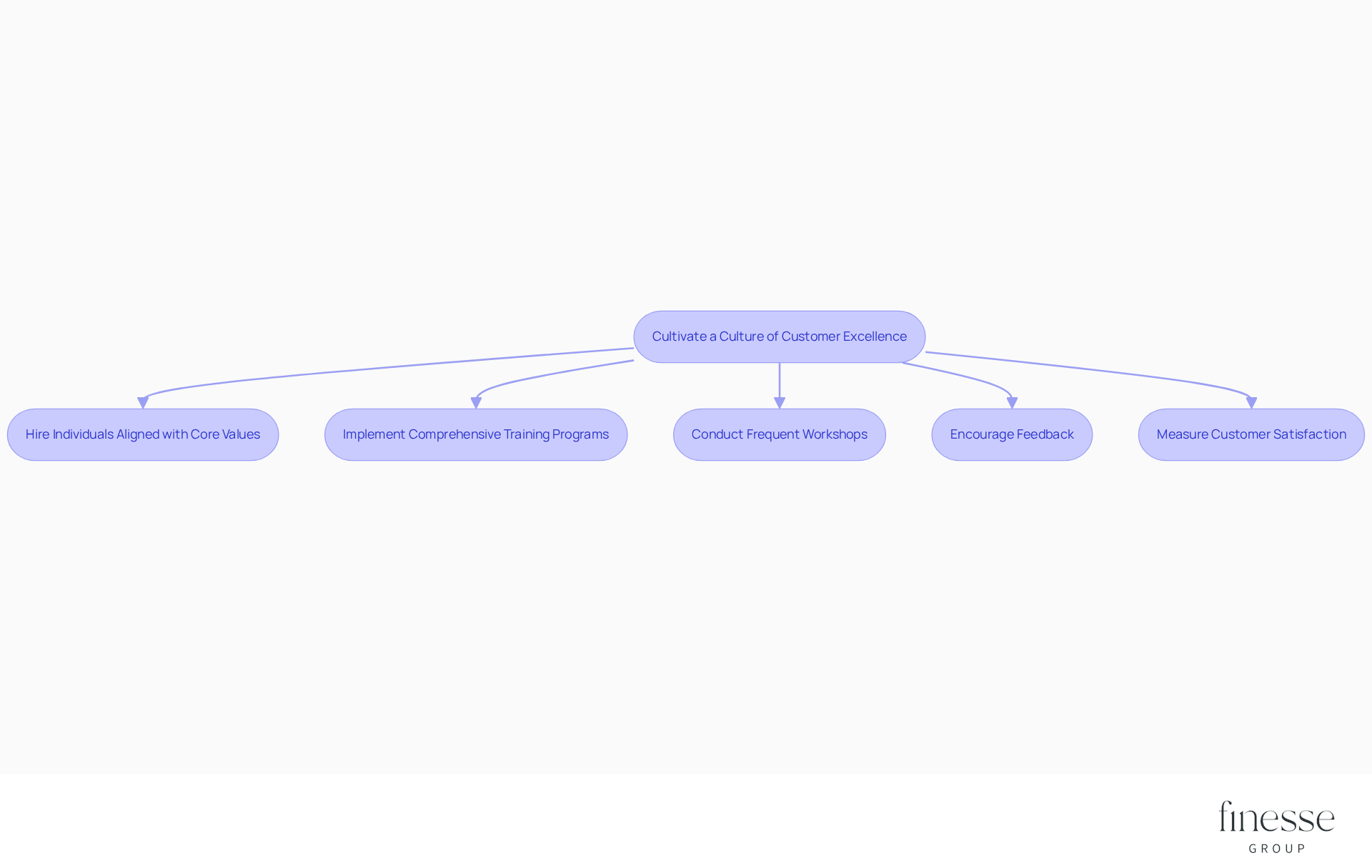 Each step in the flowchart represents a crucial part of enhancing customer service — follow the arrows to see how hiring, training, and feedback all work together to create a culture of excellence. Each step in the flowchart represents a crucial part of enhancing customer service — follow the arrows to see how hiring, training, and feedback all work together to create a culture of excellence.