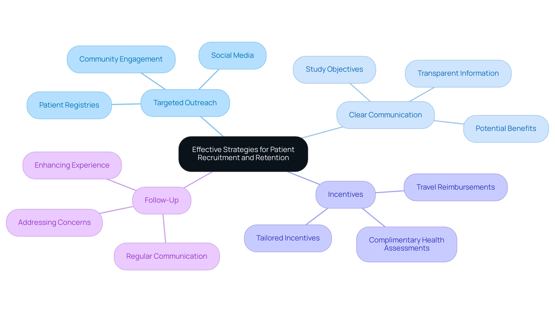 The central node represents the overall theme, with branches showing the key strategies and their respective subcategories.