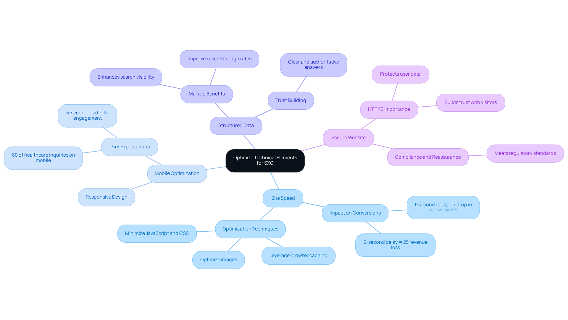 The central node represents the main focus of SXO, while each branch highlights a key area of optimization. Follow the branches to explore specific actions and insights related to each area. The central node represents the main focus of SXO, while each branch highlights a key area of optimization. Follow the branches to explore specific actions and insights related to each area.