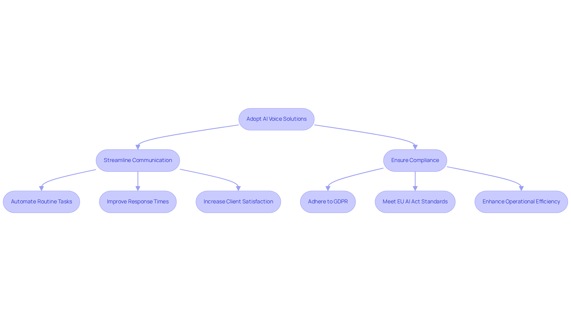 This flowchart shows the steps from adopting AI voice solutions to the benefits gained — follow the arrows to see how each action leads to improved communication and compliance.