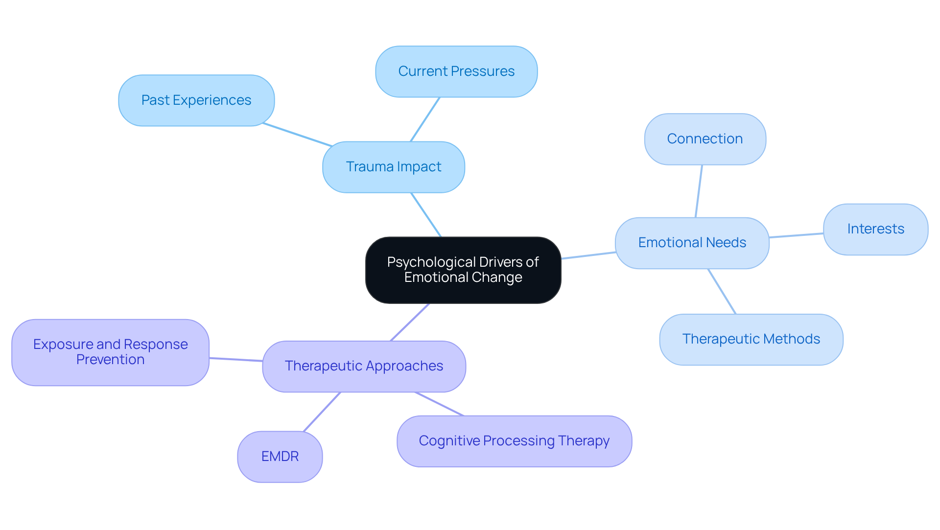 This mindmap illustrates how various psychological factors influence emotional change. Start at the center with the main theme, then explore the branches to see how trauma, emotional needs, and therapeutic methods are interconnected. Each branch represents a different aspect of the emotional journey, helping you understand the complexity of feelings and healing.