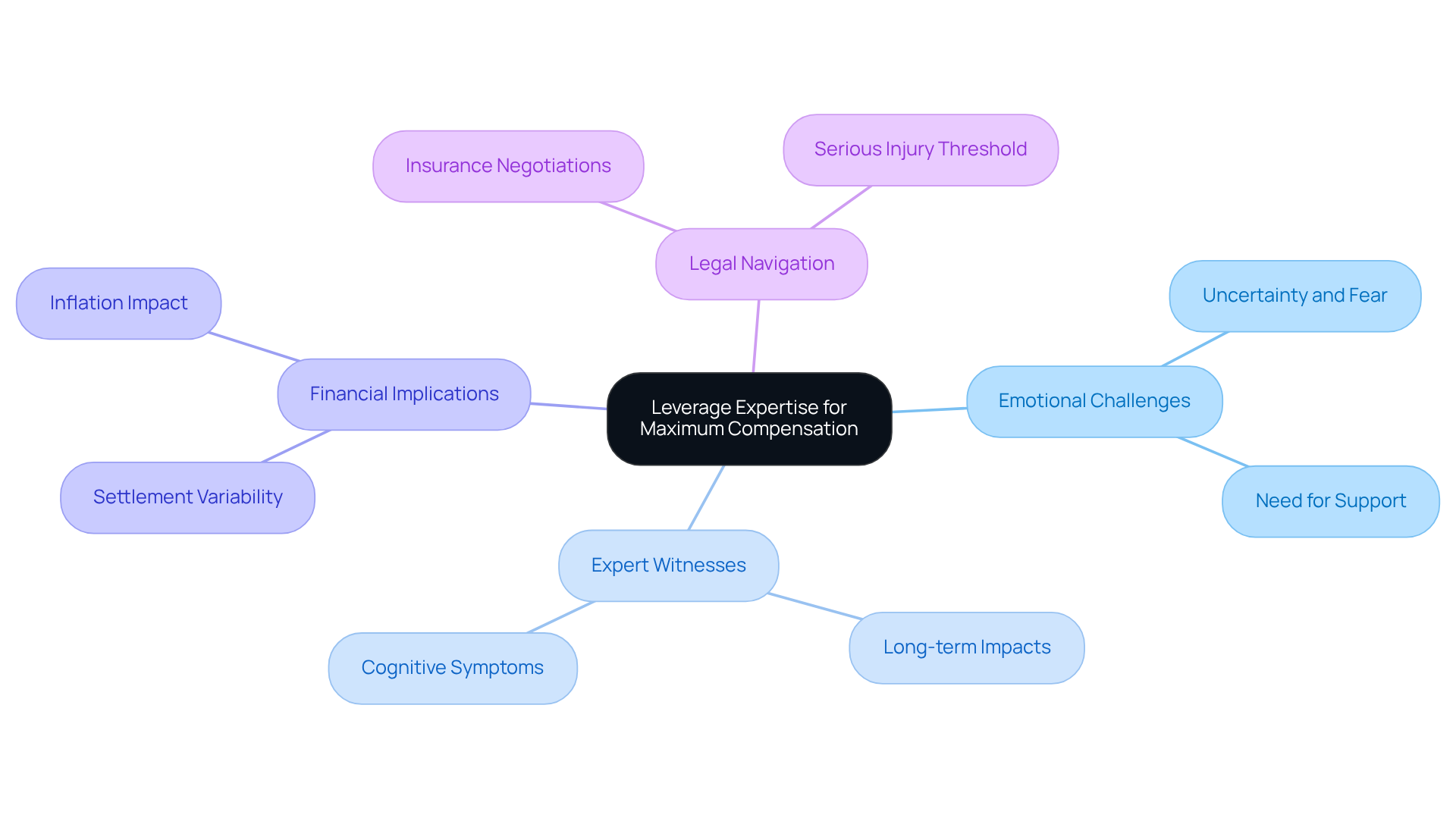 This mindmap shows how different aspects of leveraging expertise contribute to securing maximum compensation for catastrophic injuries. Start at the center with the main theme, then explore each branch to understand the emotional, legal, and financial factors involved.