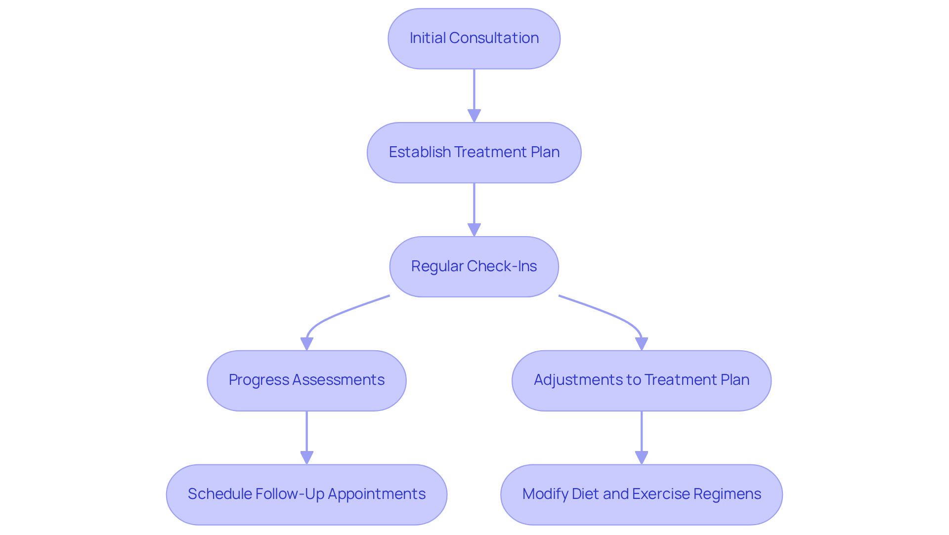 This flowchart illustrates the steps involved in receiving ongoing support at a weight loss clinic. Each box represents a stage in the process, showing how initial consultations lead to regular check-ins and adjustments, ensuring you stay on track with your weight loss journey.