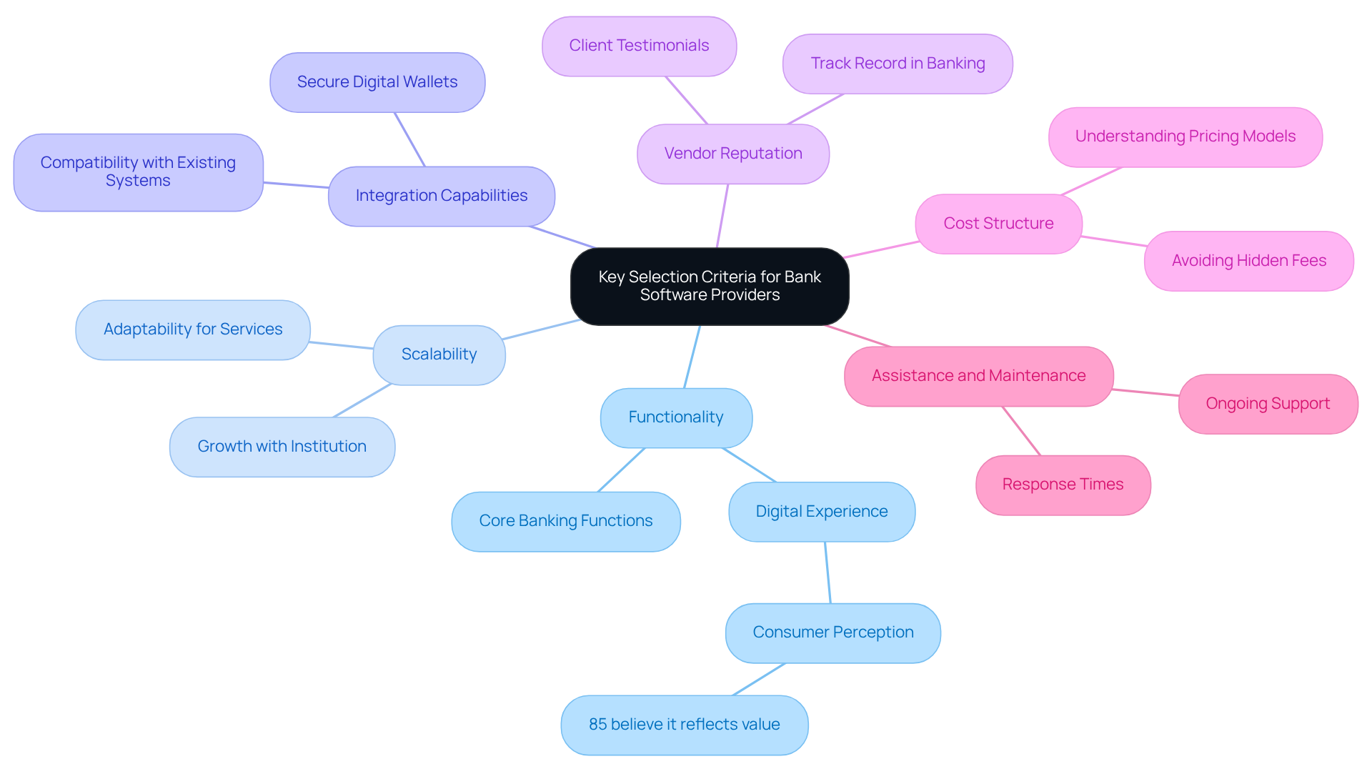 This mindmap starts with the main topic in the center and branches out to show the important criteria for choosing a bank software provider. Each branch represents a different criterion, and you can explore further details by following the sub-branches. This helps you see how each aspect connects to the overall decision-making process. This mindmap starts with the main topic in the center and branches out to show the important criteria for choosing a bank software provider. Each branch represents a different criterion, and you can explore further details by following the sub-branches. This helps you see how each aspect connects to the overall decision-making process.