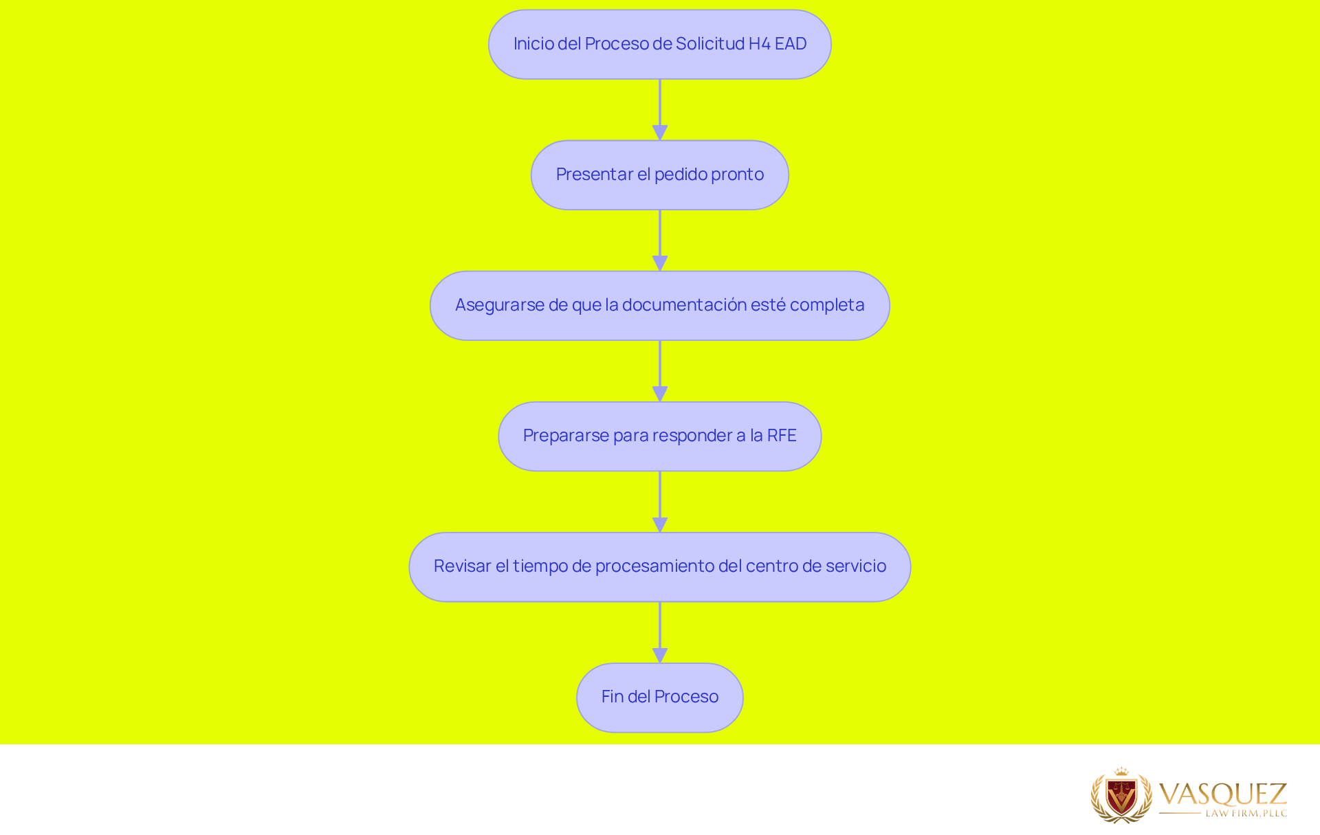 Cada cuadro representa un paso en el proceso de solicitud. Sigue las flechas para ver cómo avanzar y qué acciones tomar en cada etapa.