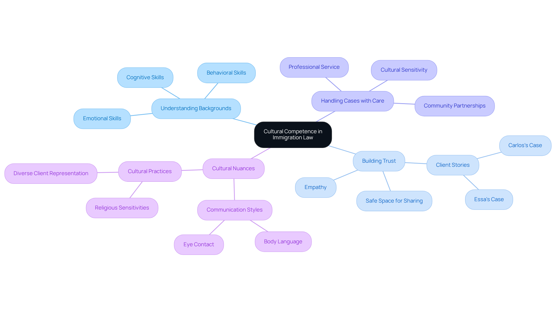 This mindmap illustrates how cultural competence influences various aspects of immigration law practice. Each branch represents a key theme, showing how understanding and empathy can lead to better legal outcomes for clients. This mindmap illustrates how cultural competence influences various aspects of immigration law practice. Each branch represents a key theme, showing how understanding and empathy can lead to better legal outcomes for clients.