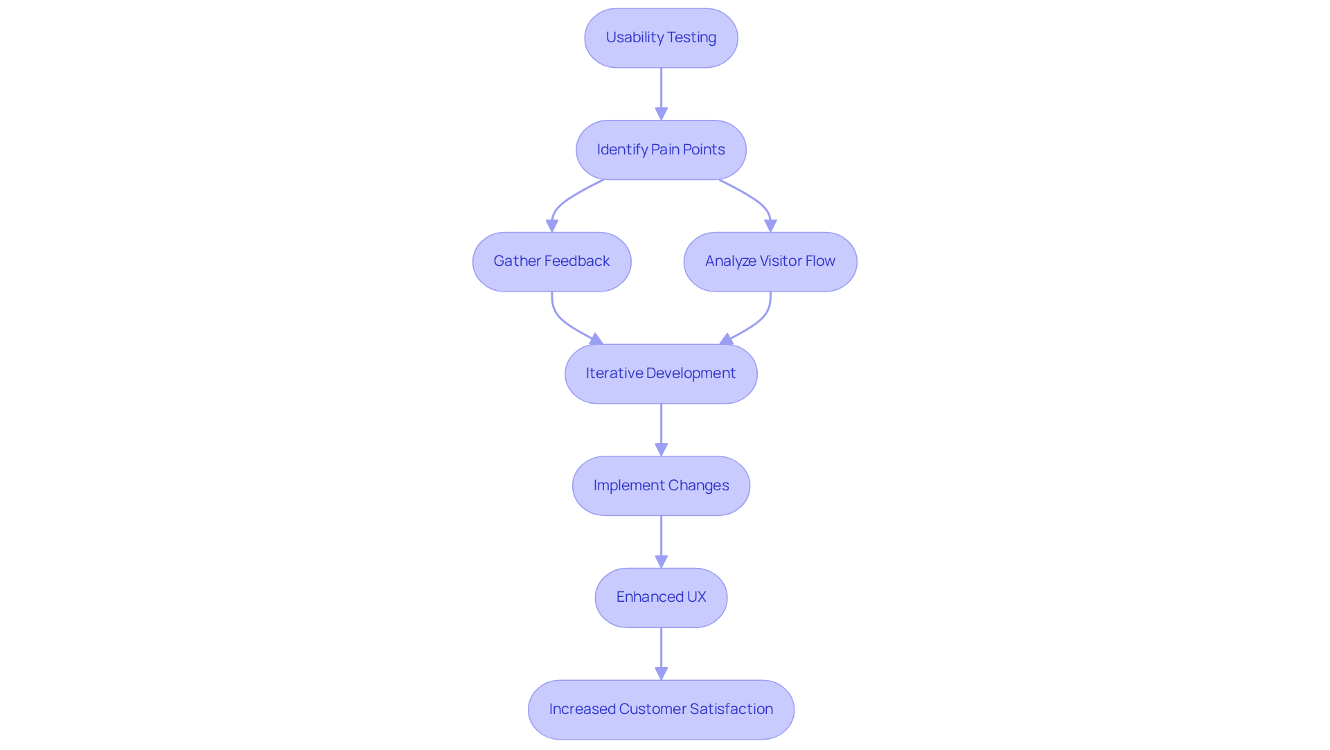 Each box represents a step in improving user experience through testing and iteration. Follow the arrows to see how each step connects to the next, leading to better usability and higher customer satisfaction.