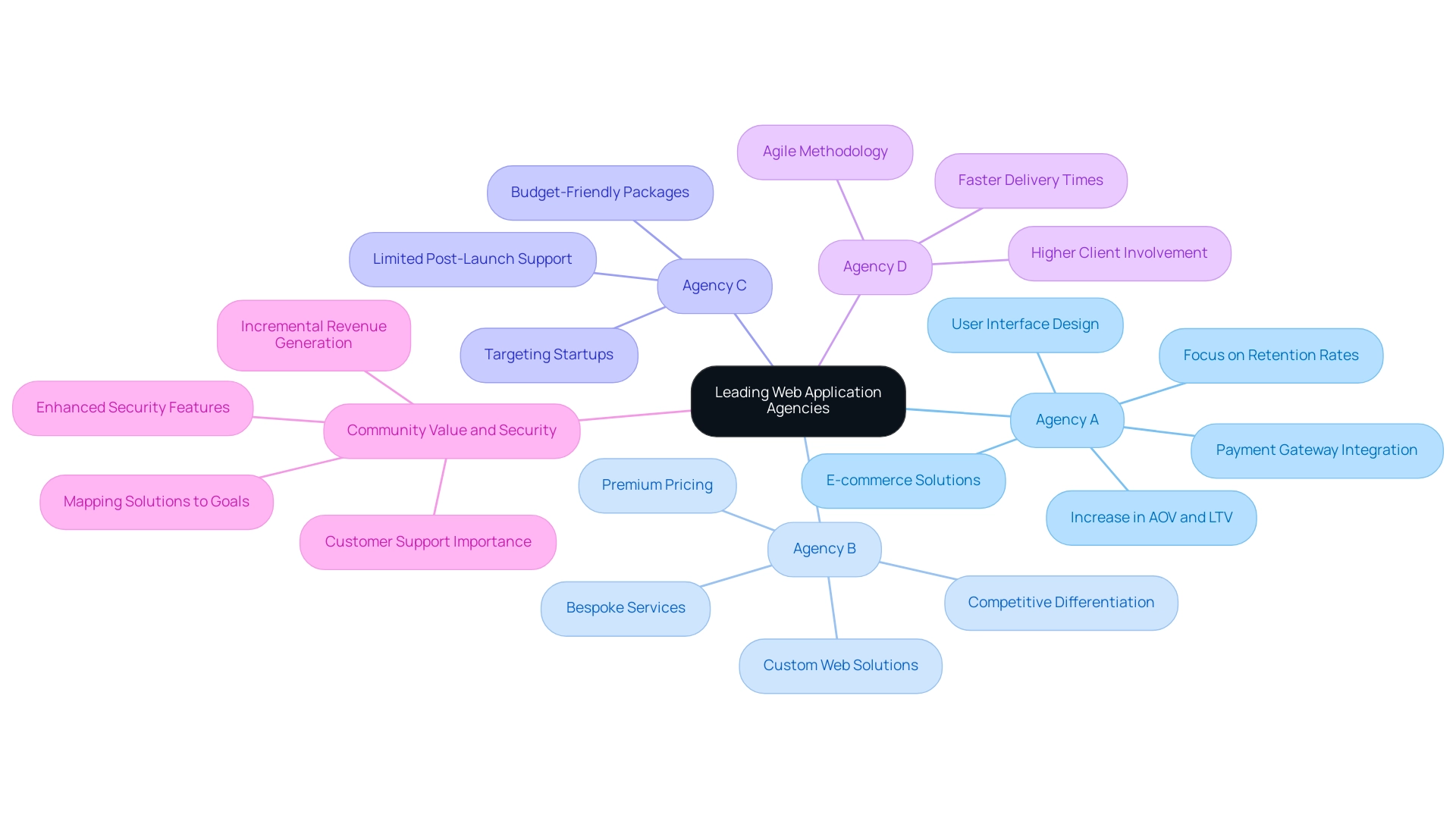 Each branch represents a different agency, with sub-branches detailing their unique offerings and characteristics.