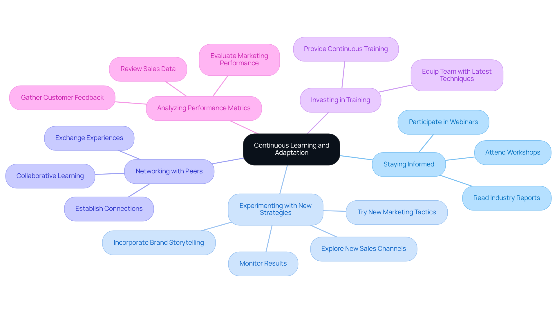 The center represents the main focus on continuous learning, while the branches show different strategies that support this goal. Each sub-branch lists specific actions to take under each strategy. The center represents the main focus on continuous learning, while the branches show different strategies that support this goal. Each sub-branch lists specific actions to take under each strategy.
