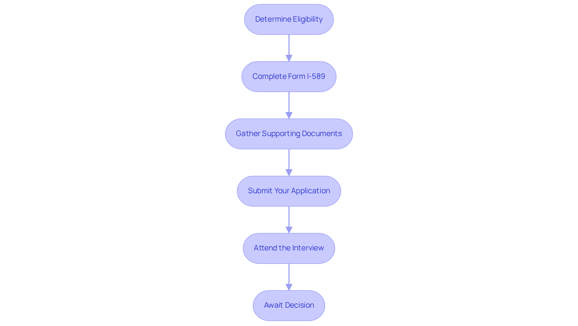 Each box represents a step you need to take in the asylum application process. Follow the arrows to see how each step leads to the next, guiding you through the entire journey from determining your eligibility to awaiting the final decision.