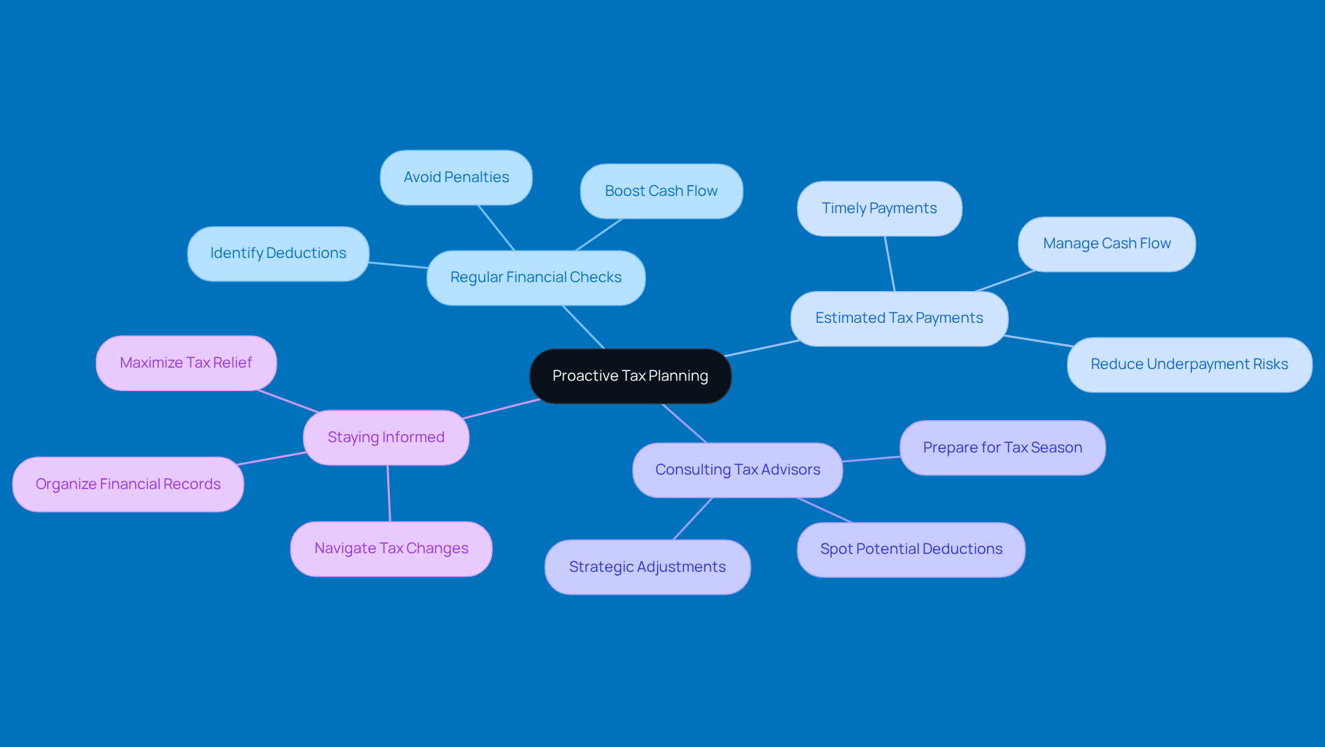 Start at the center with proactive tax planning, then explore each strategy and its benefits by following the branches. Each color represents a different strategy, making it easy to see how they connect. Start at the center with proactive tax planning, then explore each strategy and its benefits by following the branches. Each color represents a different strategy, making it easy to see how they connect.