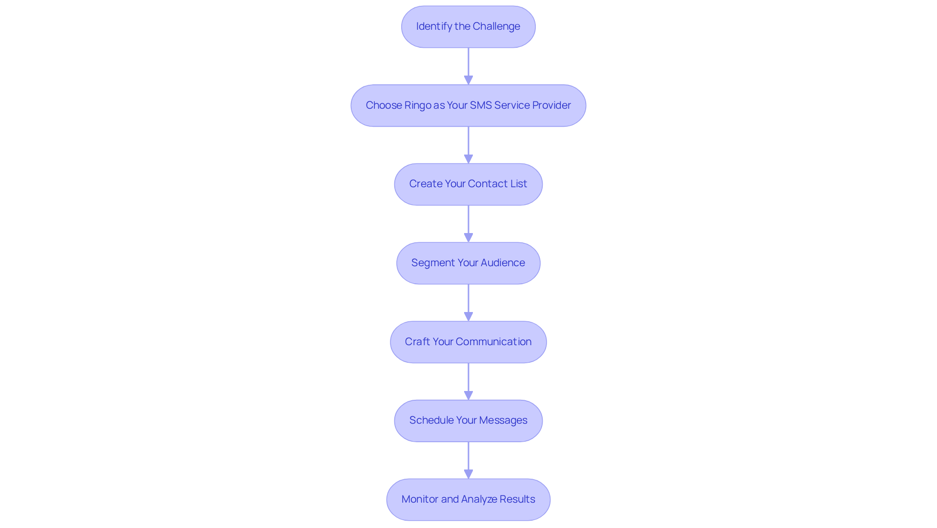 Each box represents a crucial step in the SMS broadcasting process. Follow the arrows to see how each step leads to the next, helping you implement this communication strategy effectively.