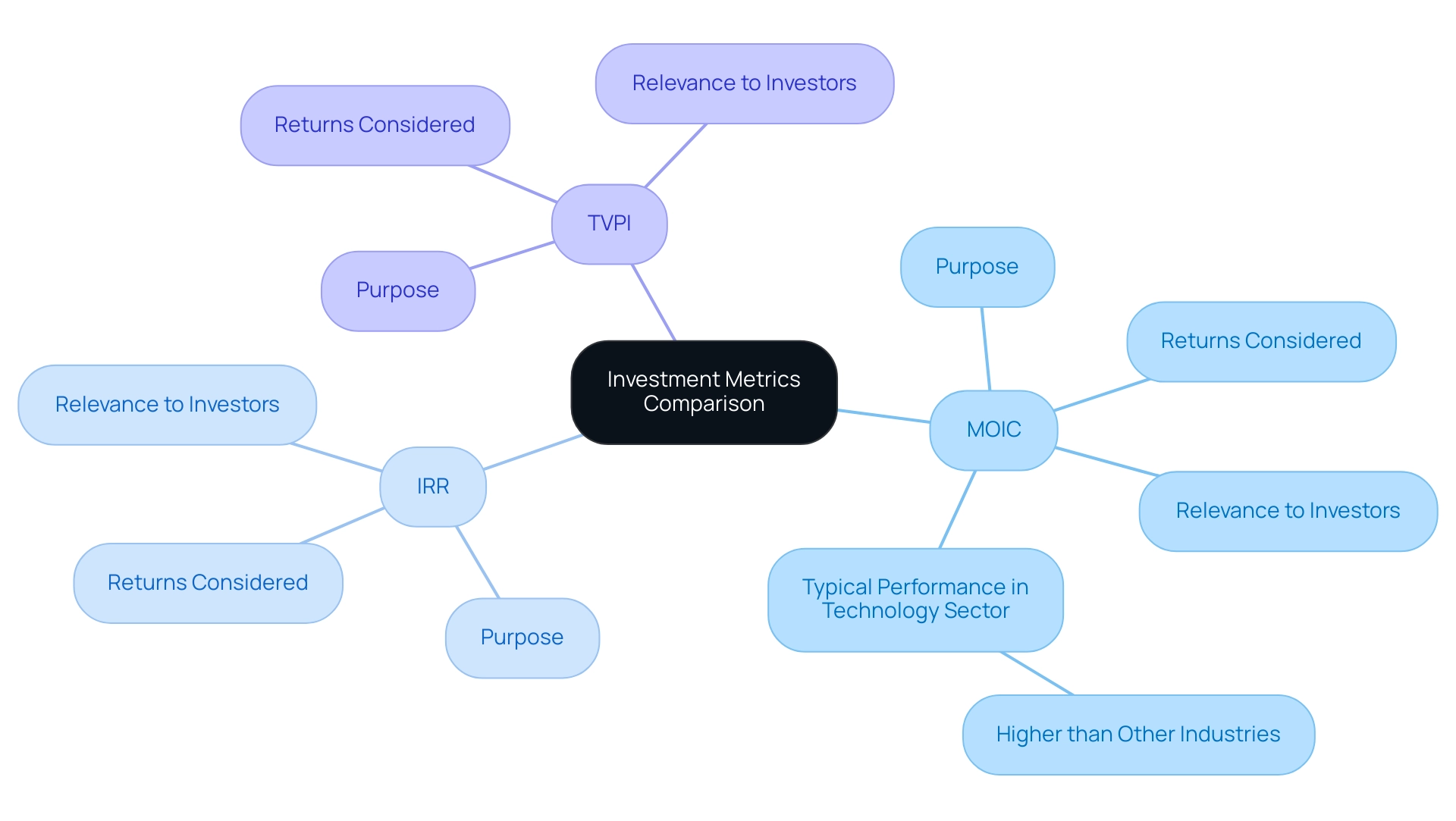 Each branch represents a different investment metric (MOIC, IRR, TVPI), with sub-branches detailing characteristics and comparisons.