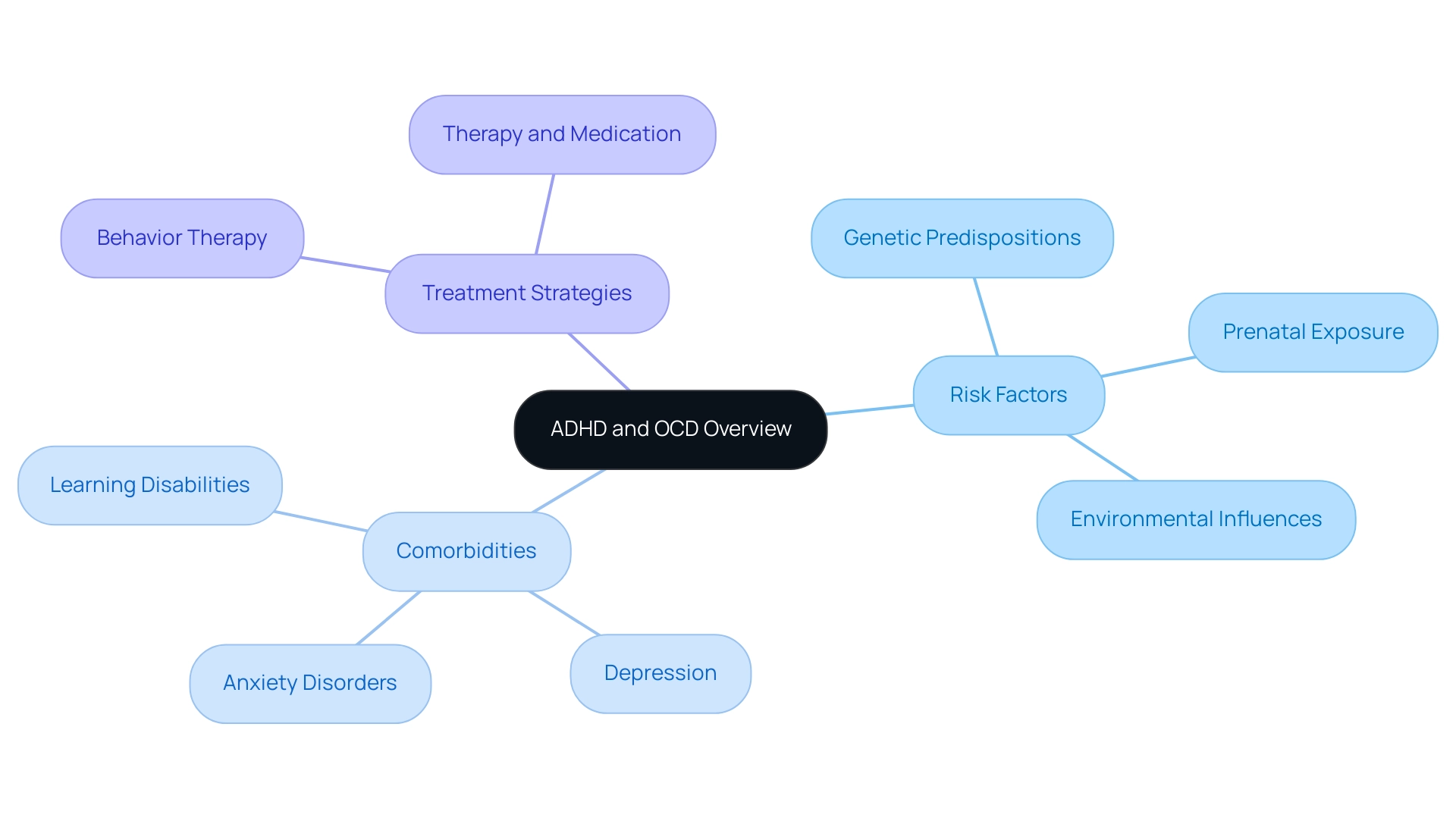 The central node represents the overview of ADHD and OCD, with branches showing risk factors, comorbid conditions, and treatment strategies, each color-coded for clarity.