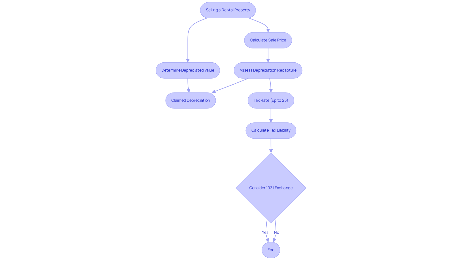 This flowchart illustrates the steps involved when selling a rental property and how depreciation recapture affects your taxes. Follow the arrows to see how each step leads to the next, helping you understand the financial implications of your sale.