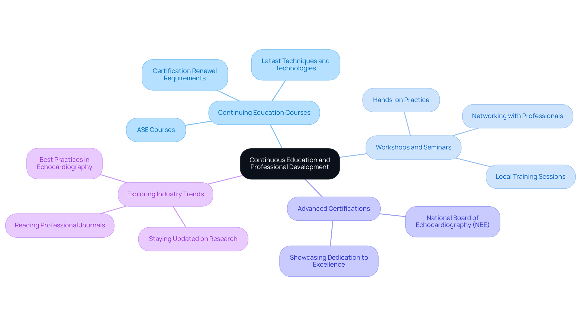 This mindmap starts with the main idea of continuous education at the center. Each branch represents a different strategy you can use to keep your skills sharp. Follow the branches to see specific actions you can take under each strategy.