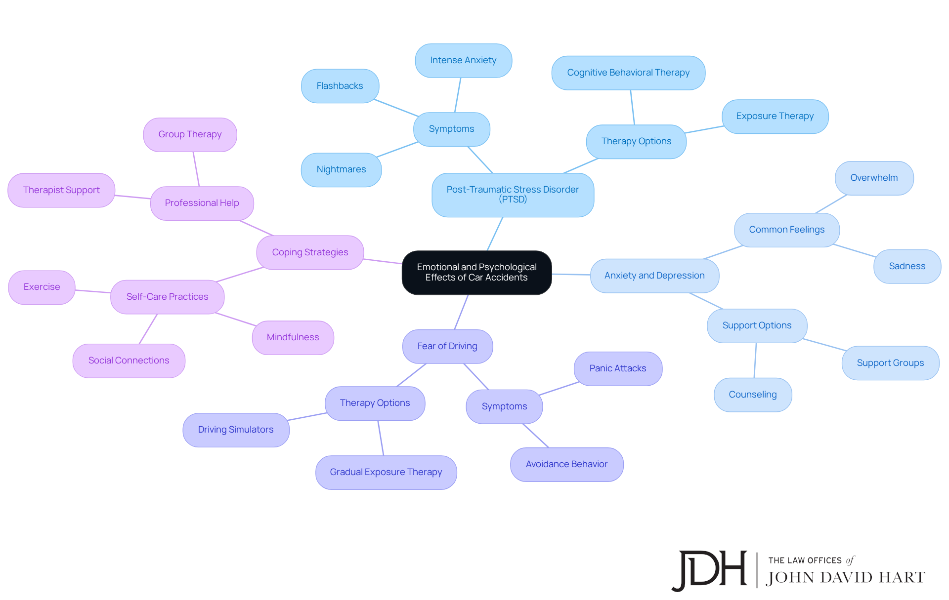 The central node represents the main topic, while the branches show different emotional challenges and coping strategies. Each color-coded branch helps you quickly identify related issues and solutions.