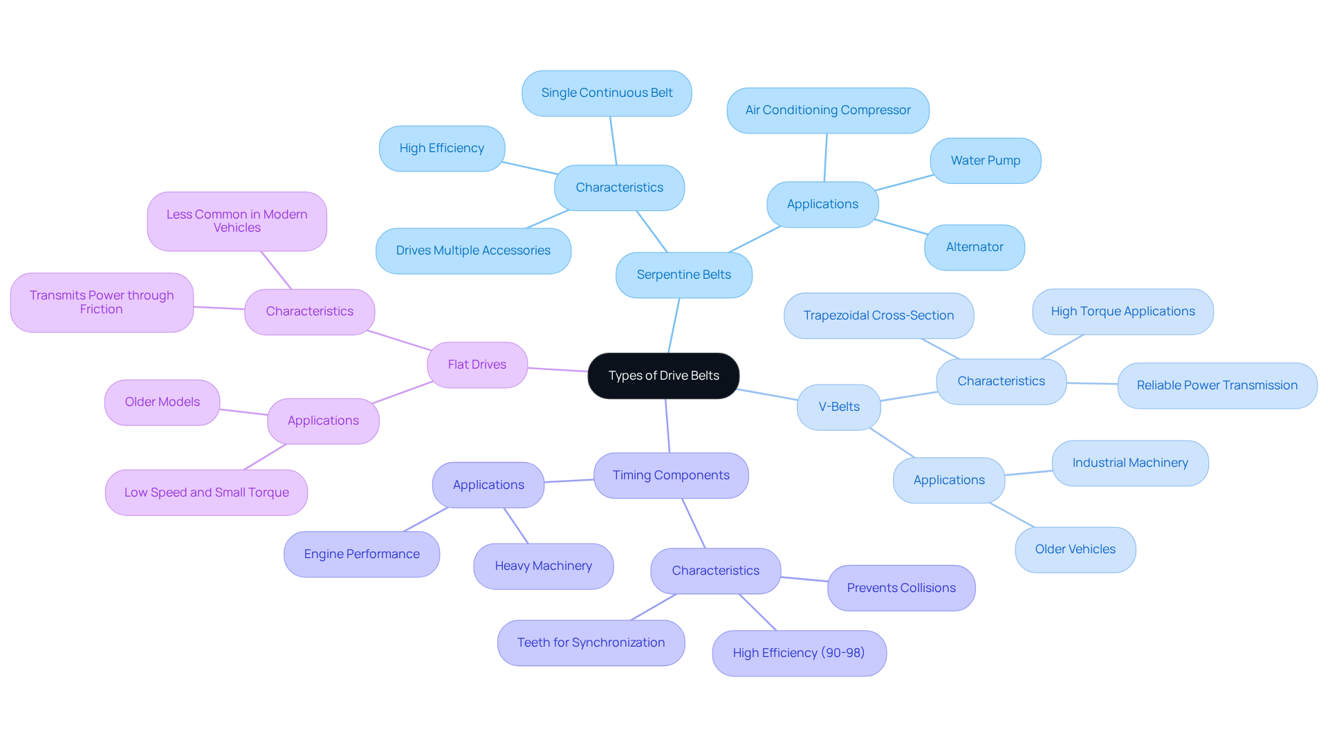 The central node represents the main topic of drive belts. Each branch shows a different type of drive belt, and the sub-branches provide specific details about their characteristics and uses. This layout helps you see how each type contributes to automotive performance. The central node represents the main topic of drive belts. Each branch shows a different type of drive belt, and the sub-branches provide specific details about their characteristics and uses. This layout helps you see how each type contributes to automotive performance.