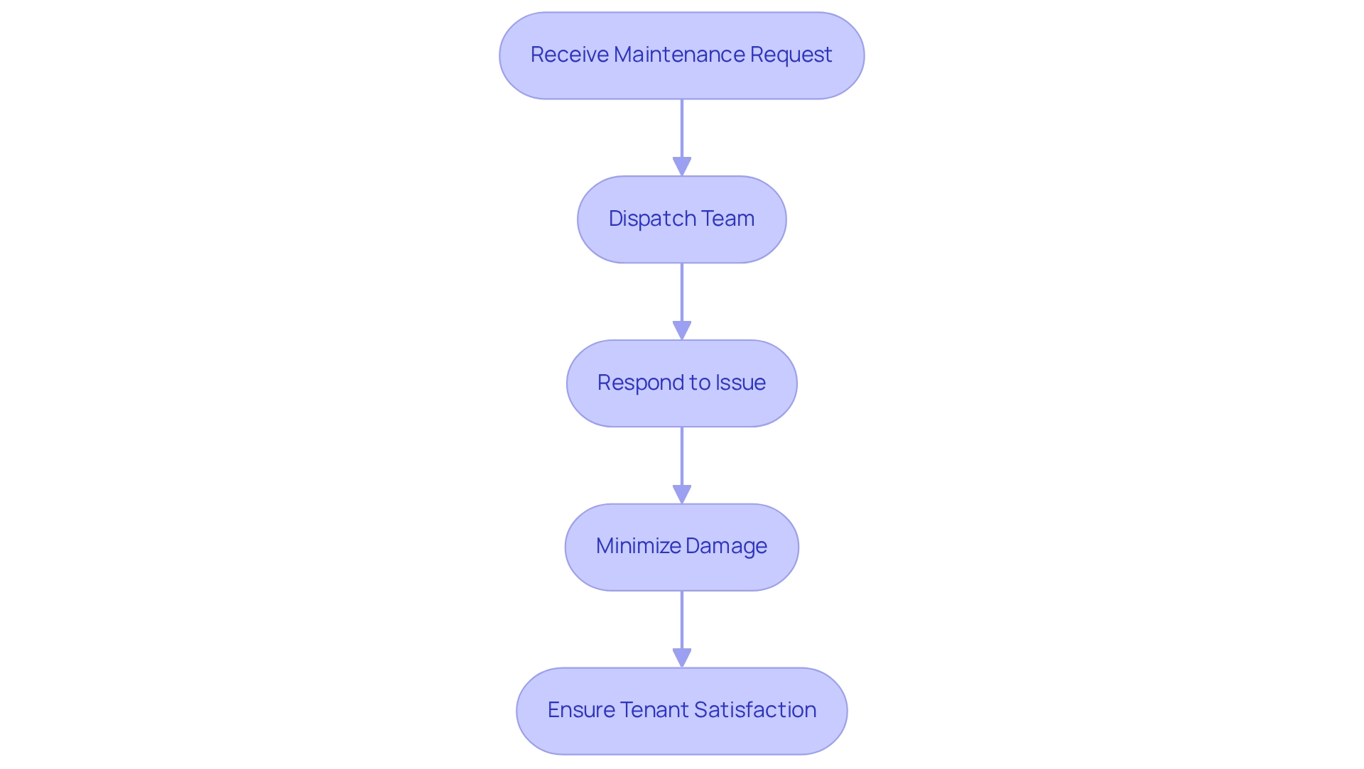 Follow the arrows to see how Housing Hub handles emergency maintenance — from the moment a request comes in to ensuring the satisfaction of residents after issues are resolved.