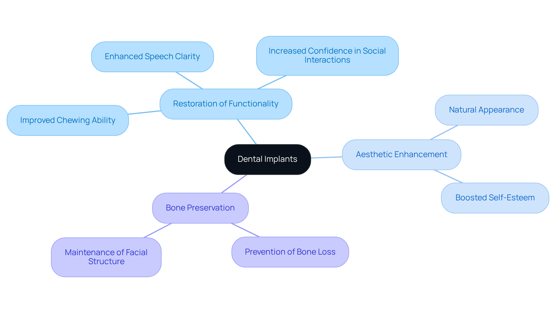 The center shows the main topic of dental implants. Each branch represents a key benefit, and sub-branches provide details. The more you explore, the more you understand how these implants can improve life quality!