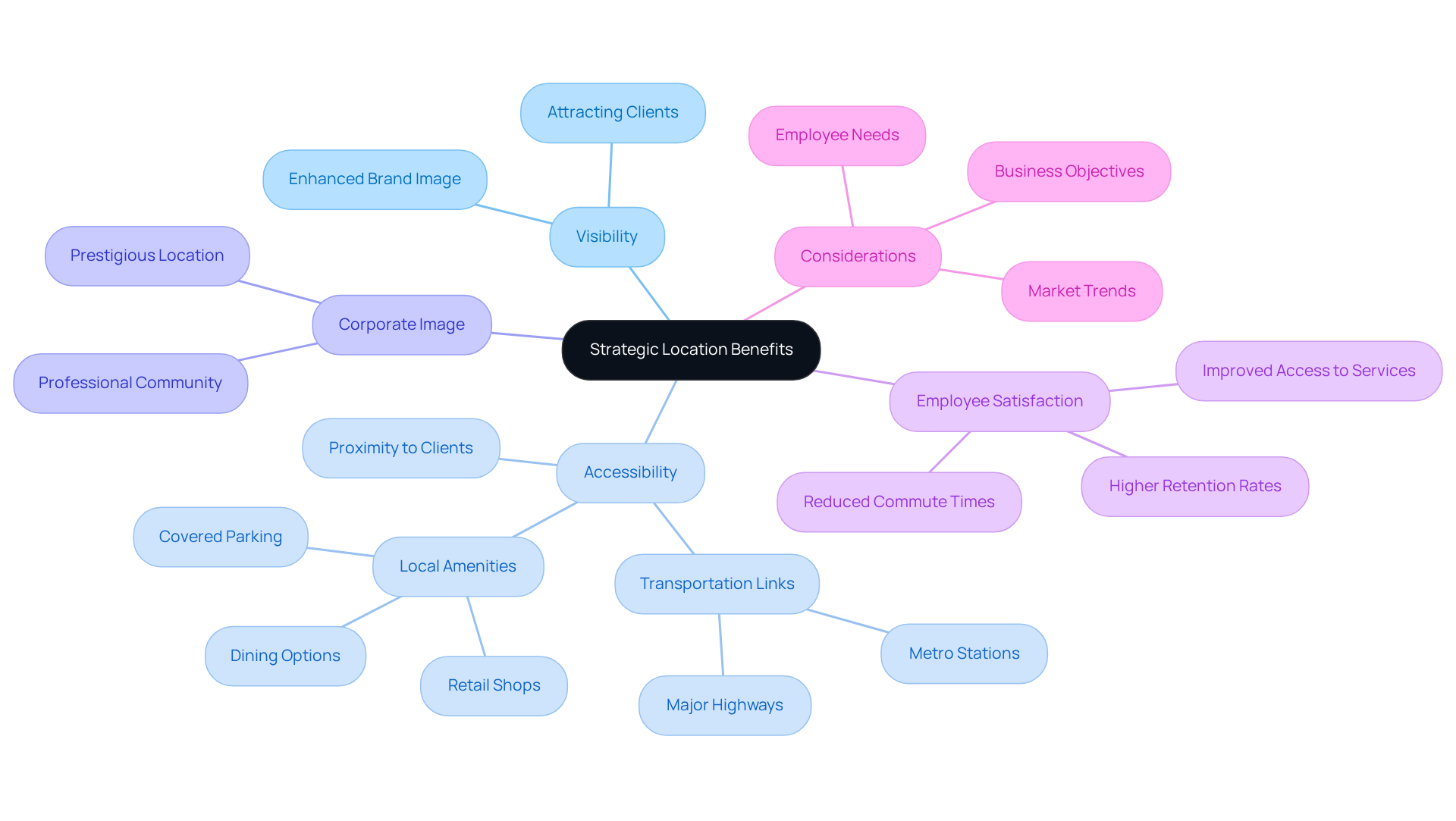 The center shows the main theme of strategic location benefits, with branches representing different advantages and considerations. Each branch connects to specific points that elaborate on how location impacts business success.