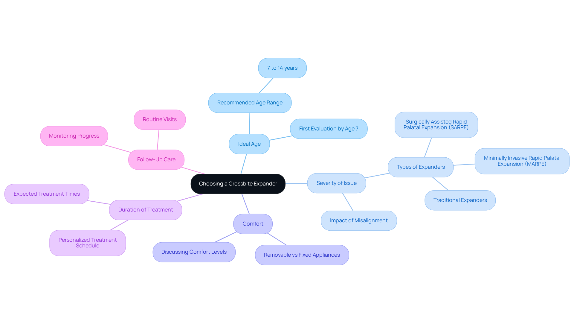 The central node represents the main decision to be made, while the branches show the important factors to consider. Each sub-branch provides additional details to help guide your choices. The central node represents the main decision to be made, while the branches show the important factors to consider. Each sub-branch provides additional details to help guide your choices.